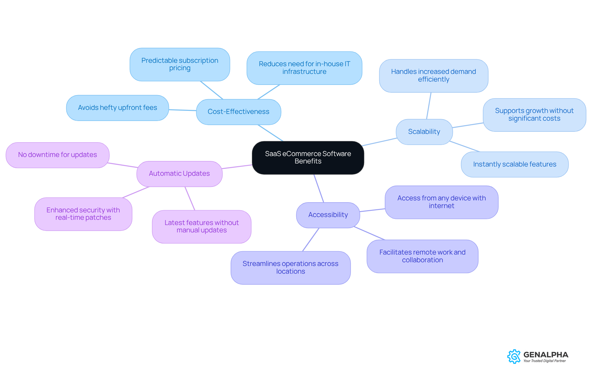The central node represents the main topic, while the branches show the key benefits. Each sub-branch provides additional details or examples related to that benefit, helping you understand how SaaS can transform manufacturing.
