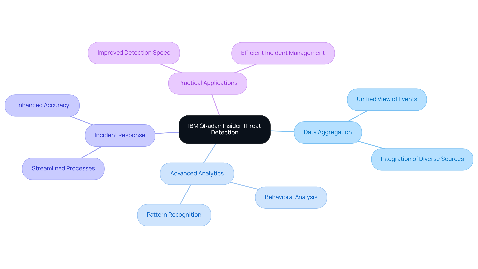 The central node represents IBM QRadar, while the branches show its key features and benefits. Each sub-branch provides more detail, helping you understand how QRadar works to detect insider threats.