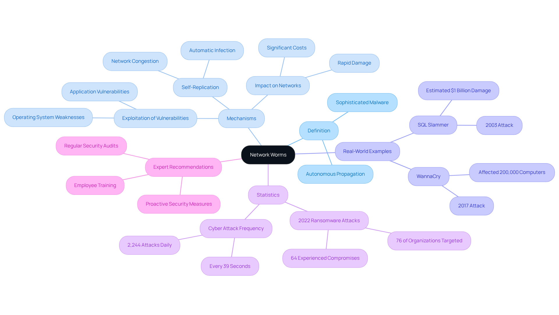 The central node represents the main topic of network worms, while the branches illustrate different aspects such as their definition, how they work, real-world impacts, and expert advice. Follow the branches to explore each area in detail.