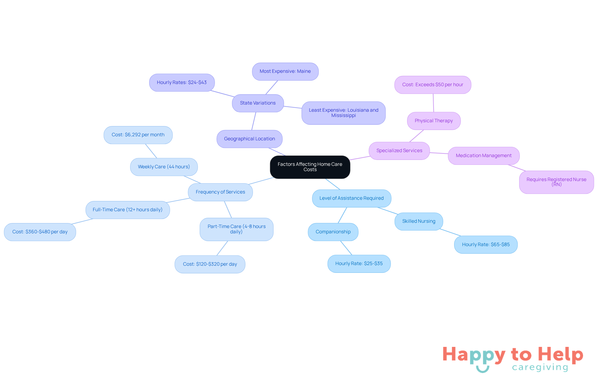 The central node represents the main topic, while the branches show different factors that affect home care costs. Each sub-branch provides more detail, helping families understand what to consider when budgeting for care. The central node represents the main topic, while the branches show different factors that affect home care costs. Each sub-branch provides more detail, helping families understand what to consider when budgeting for care.