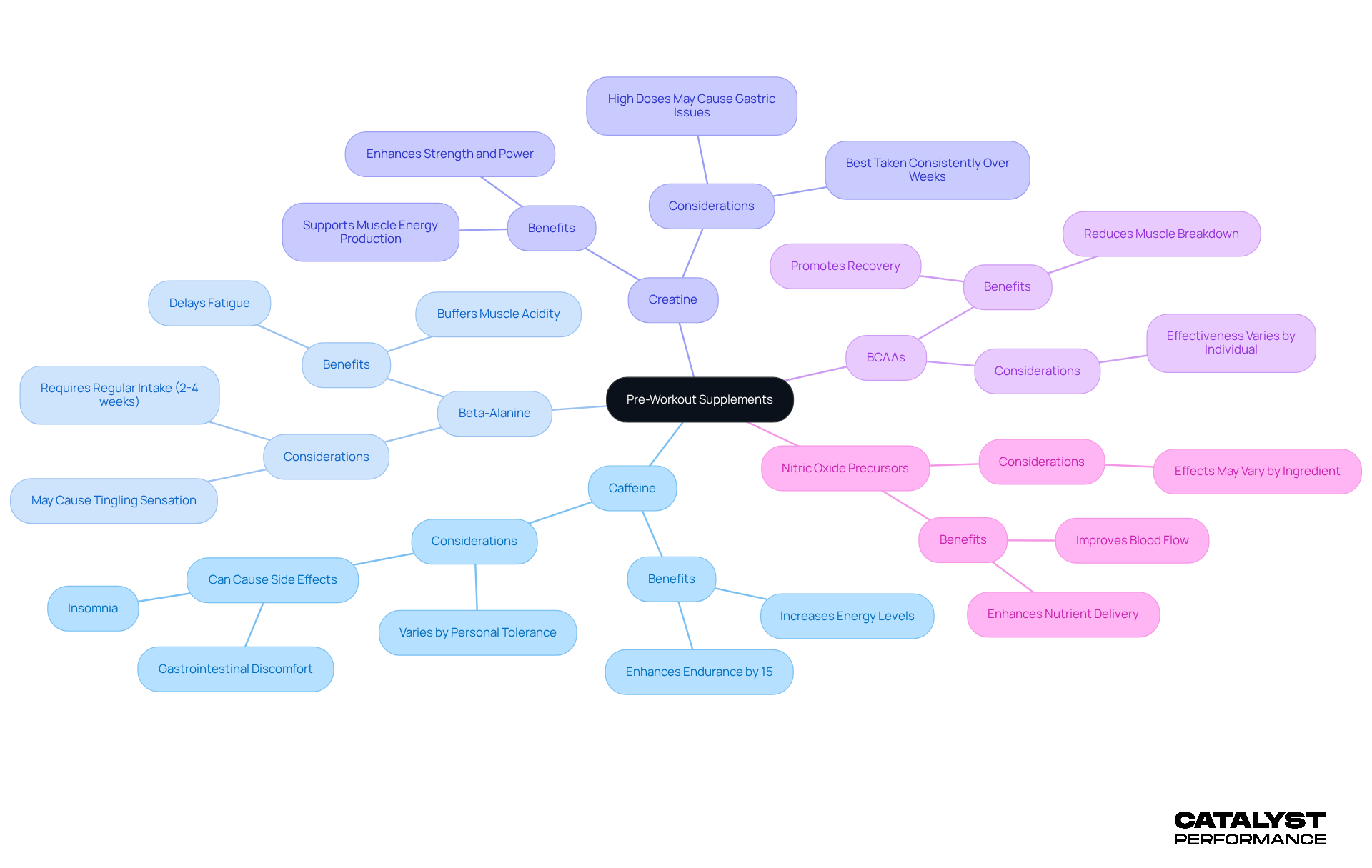 The central node represents pre-workout supplements, while the branches show different ingredients. Each ingredient's benefits and considerations are listed under them, helping you understand how they contribute to your workout performance. The central node represents pre-workout supplements, while the branches show different ingredients. Each ingredient's benefits and considerations are listed under them, helping you understand how they contribute to your workout performance.