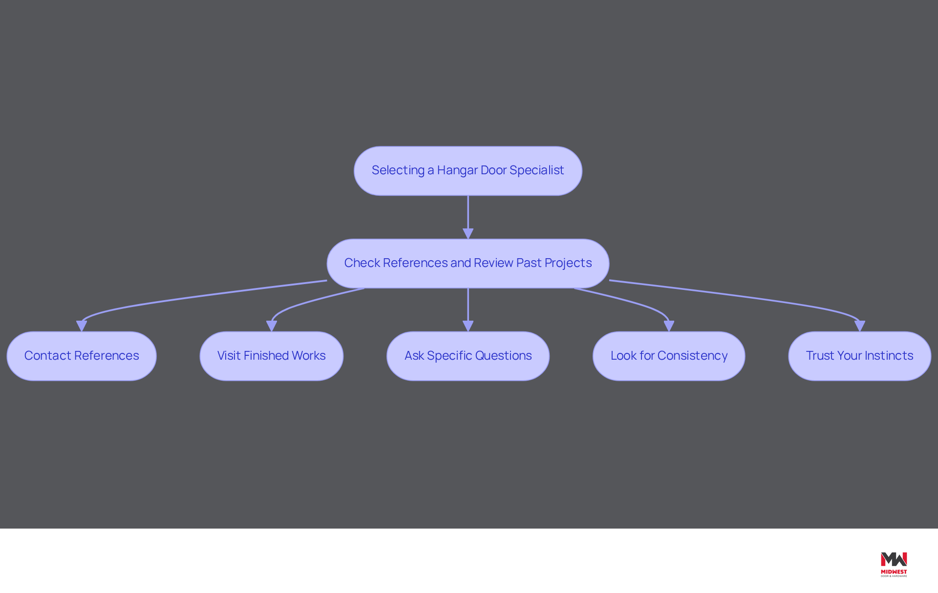 Each box represents a step in the process of selecting a specialist. Follow the arrows to see how to effectively check references and review past projects, ensuring you make an informed choice.