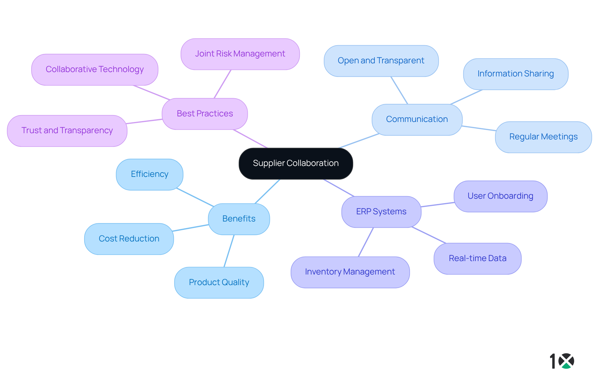 Implementing a Supplier Collaboration Solution: A Step-by-Step Guide - 10X ERP
