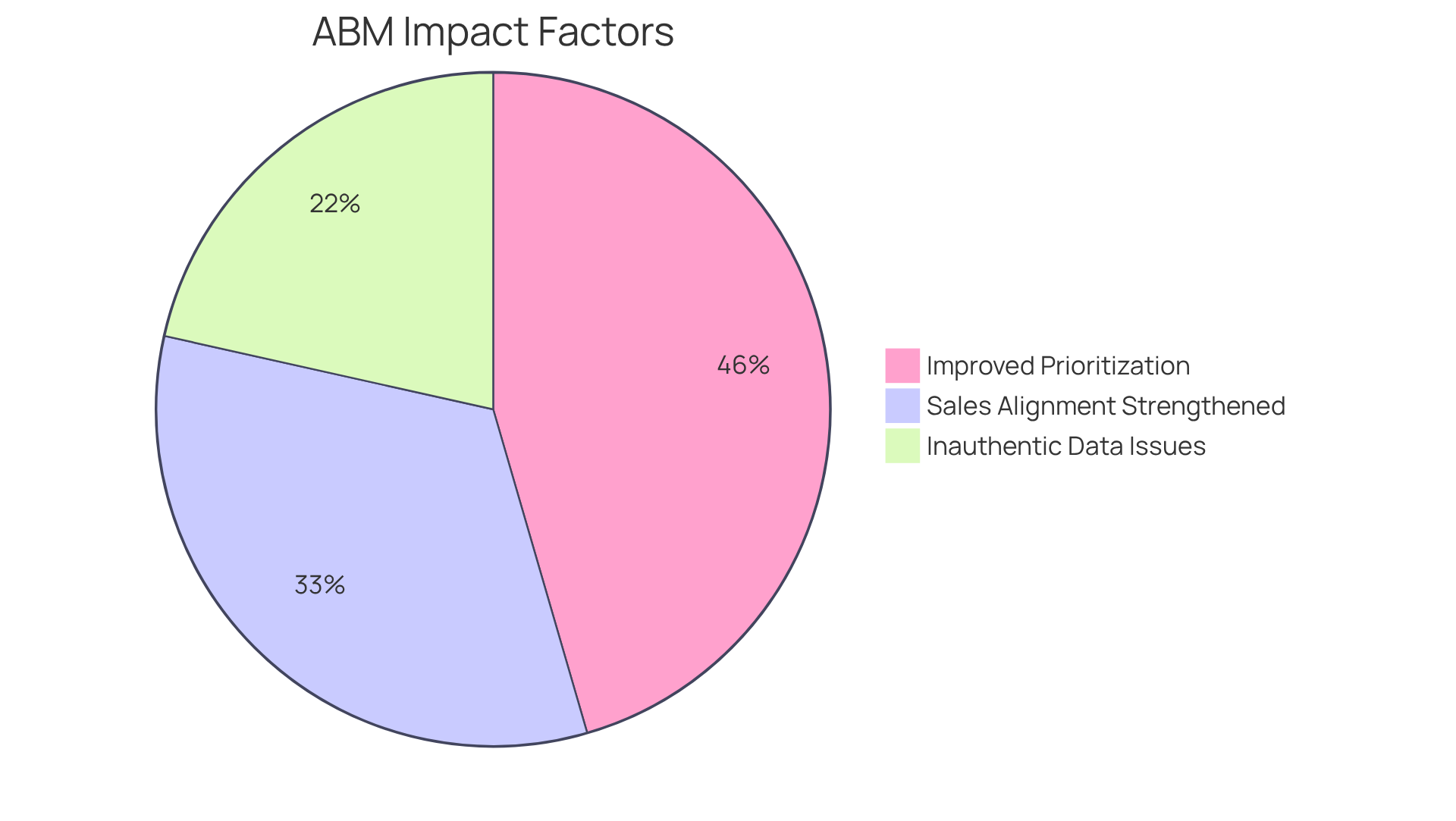 Each slice represents a key aspect of account-based marketing: the size of the slice indicates how many marketers experienced that outcome. The bigger the slice, the more significant the impact! Each slice represents a key aspect of account-based marketing: the size of the slice indicates how many marketers experienced that outcome. The bigger the slice, the more significant the impact!