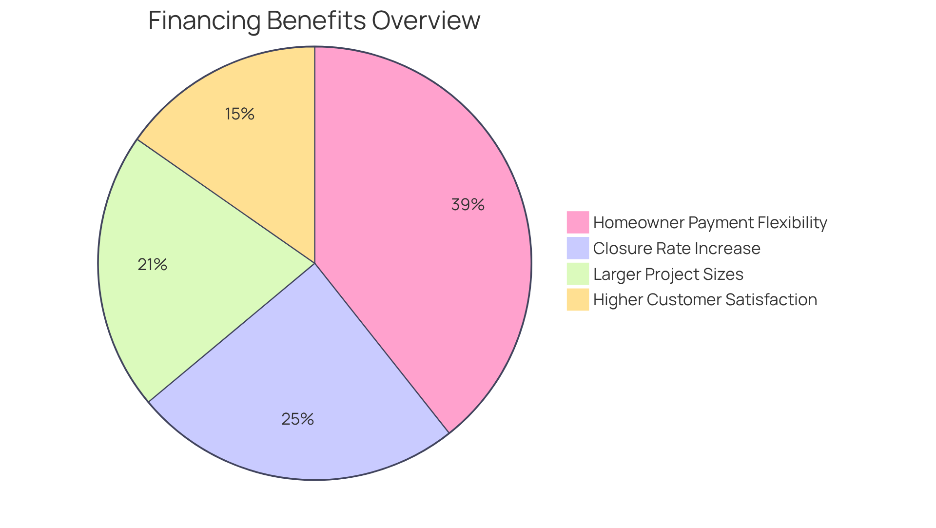 Each slice of the pie shows a different benefit of using interest-free funding. The larger the slice, the more significant the impact on winning contracts and enhancing customer satisfaction.