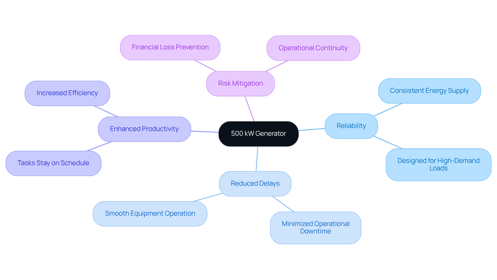 The center represents the generator, and the branches show how it helps with reliability, productivity, and risk management. Each branch highlights a key benefit, making it clear how they connect to the main idea. The center represents the generator, and the branches show how it helps with reliability, productivity, and risk management. Each branch highlights a key benefit, making it clear how they connect to the main idea.