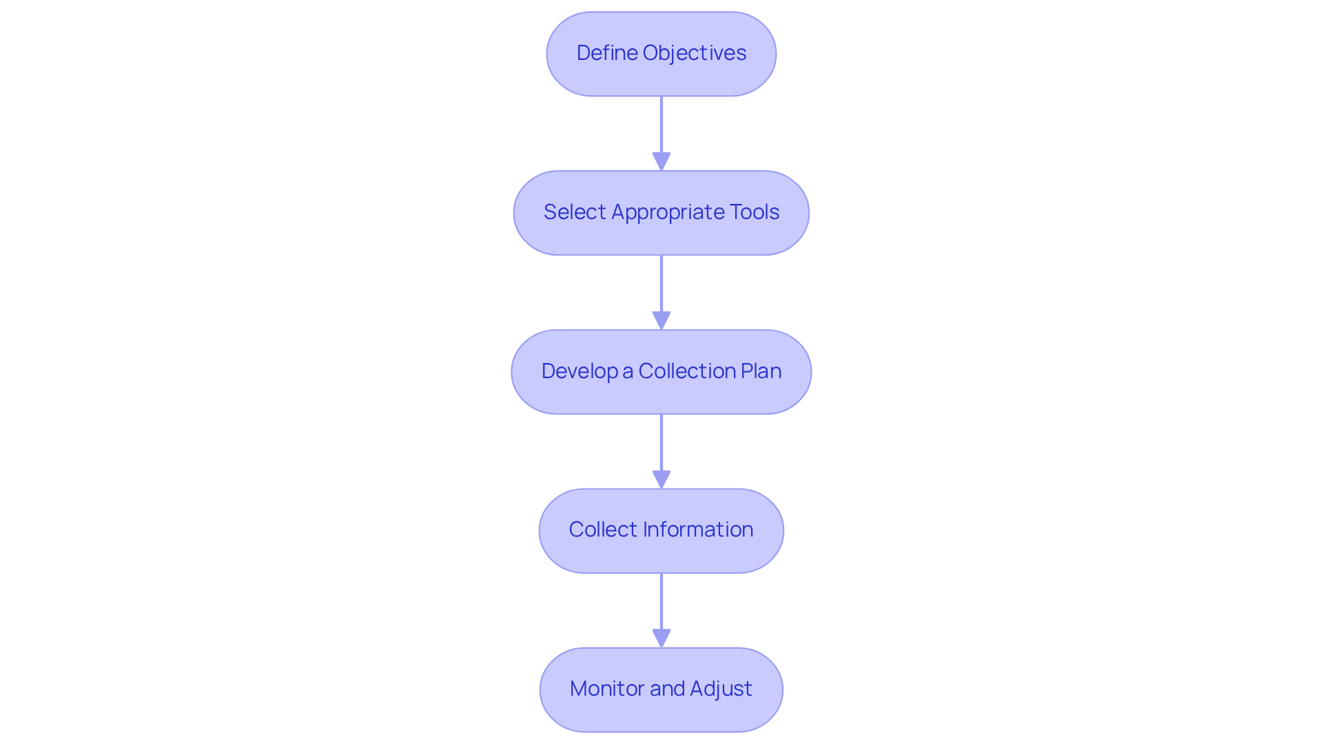 Each box represents a crucial step in the data gathering process. Follow the arrows to see how each step leads to the next, guiding you through the implementation of effective data collection strategies.