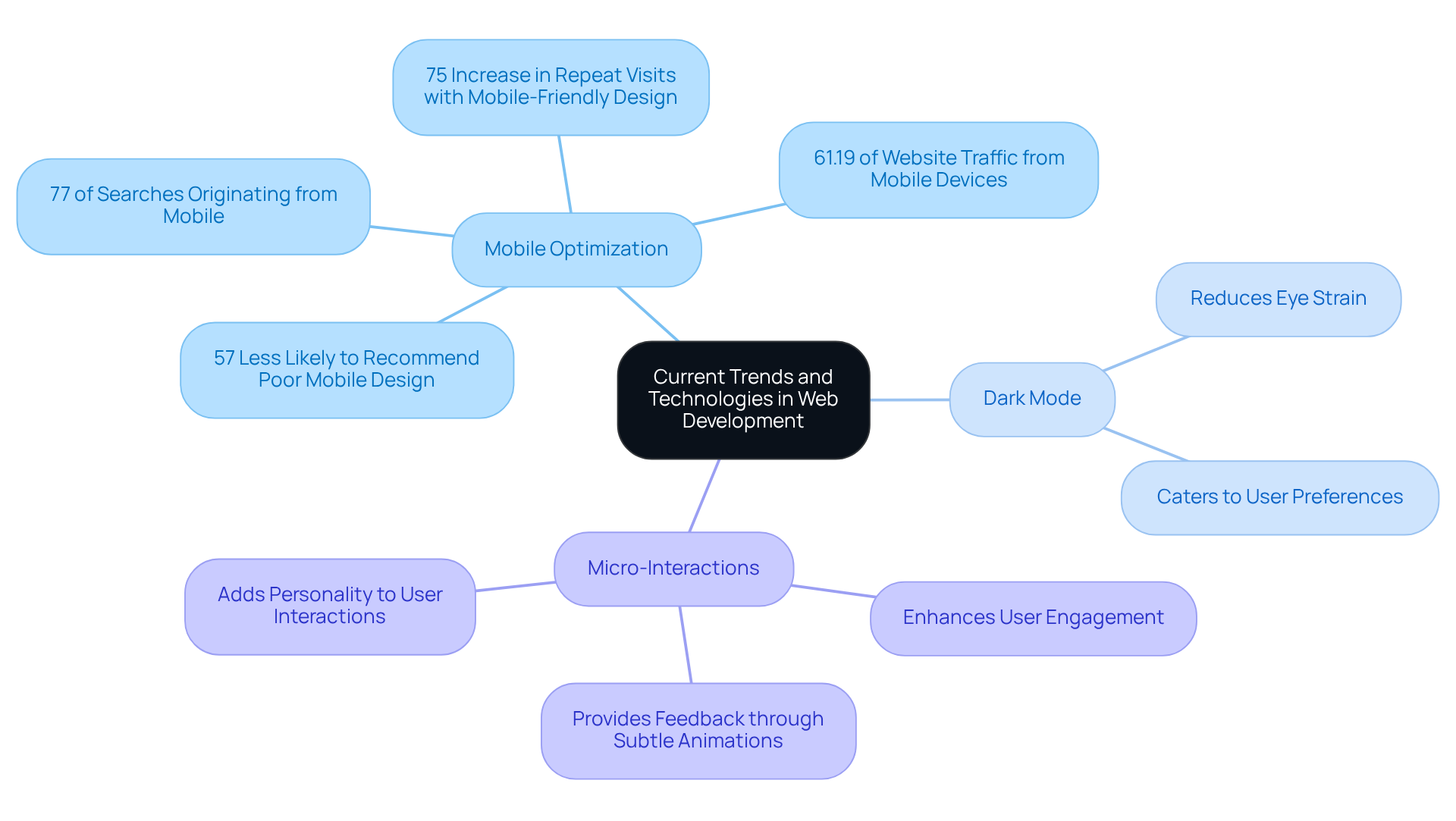 The central node represents the main theme, while branches show different trends. Each sub-branch provides additional insights or statistics related to that trend, helping you understand how they contribute to user engagement.