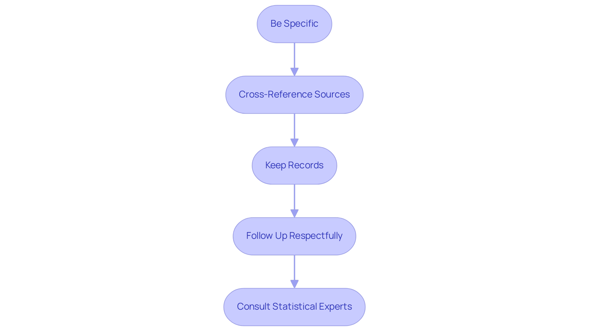 Each box represents a best practice for finding addresses, and the arrows indicate the recommended sequence to follow.