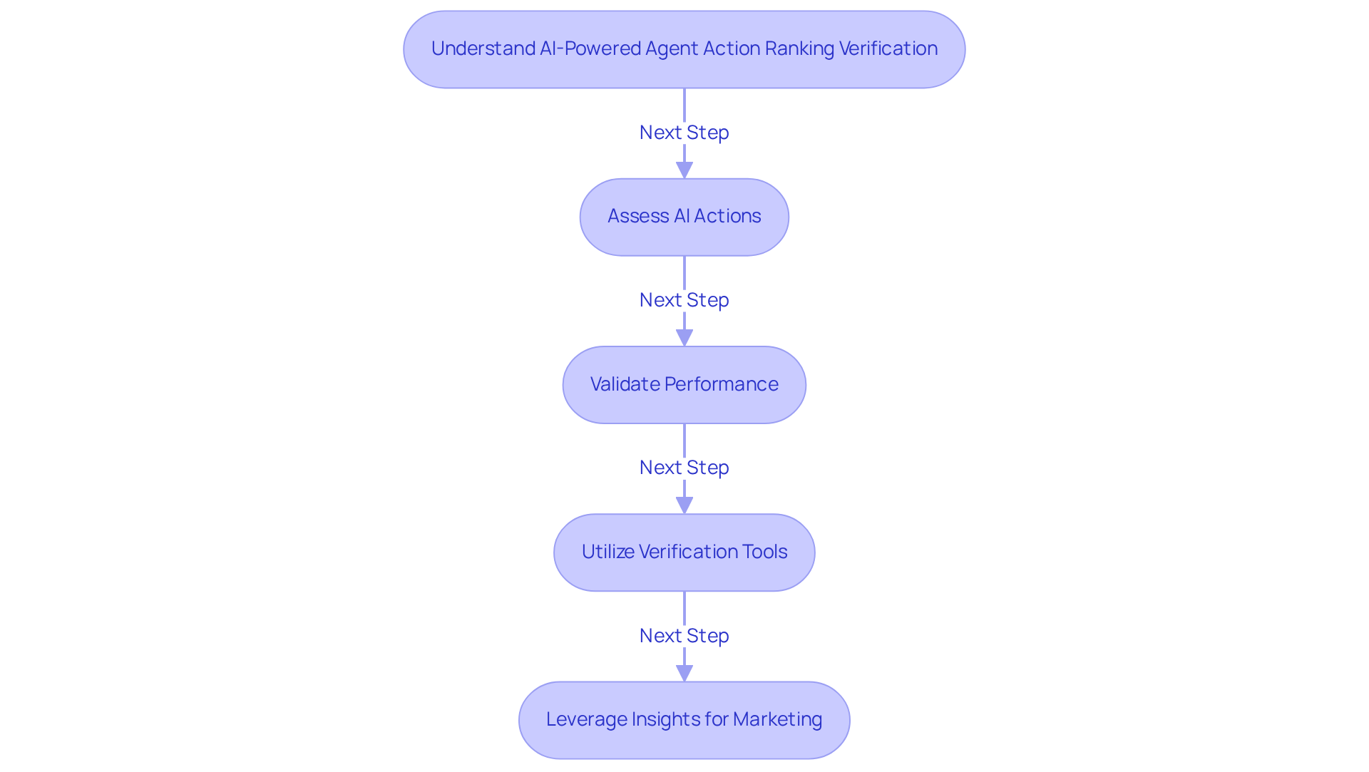 Follow the arrows to see how to move from understanding AI verification to applying it in your marketing efforts. Each step builds on the previous one, guiding you through the process. Follow the arrows to see how to move from understanding AI verification to applying it in your marketing efforts. Each step builds on the previous one, guiding you through the process.