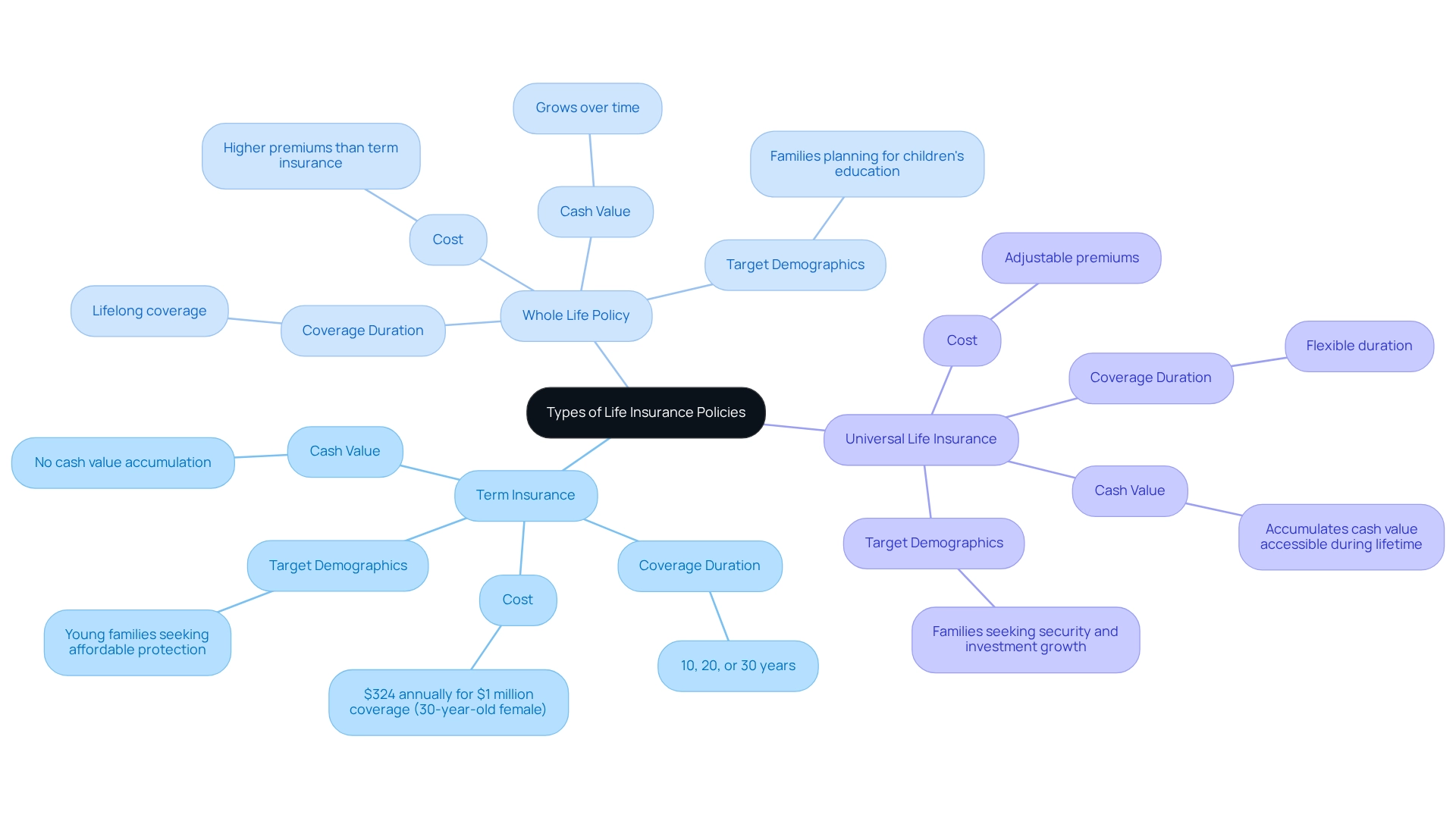 The central node represents life insurance policies, with branches for each type. Each branch details key features and benefits, helping you compare and understand the options available.