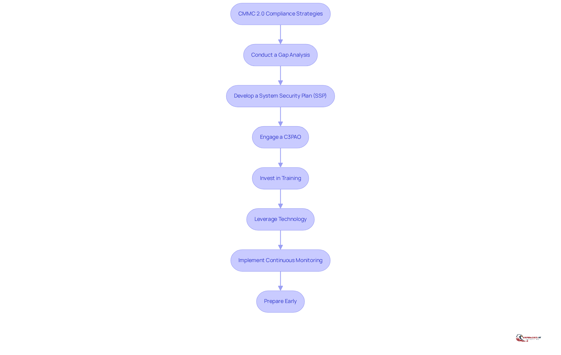 Each box represents a key strategy for achieving compliance with CMMC 2.0. Follow the arrows to see the recommended order of implementation - starting from gap analysis to preparing for certification. Each box represents a key strategy for achieving compliance with CMMC 2.0. Follow the arrows to see the recommended order of implementation - starting from gap analysis to preparing for certification.