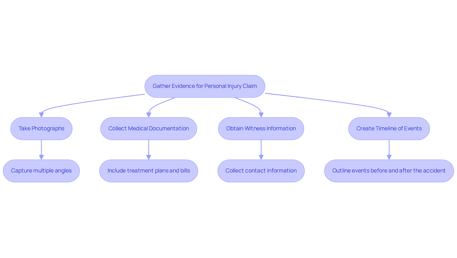 This flowchart outlines the key steps to take after an accident to gather evidence for your claim. Each box represents an important action, and the arrows show how these actions connect to help build a stronger case.