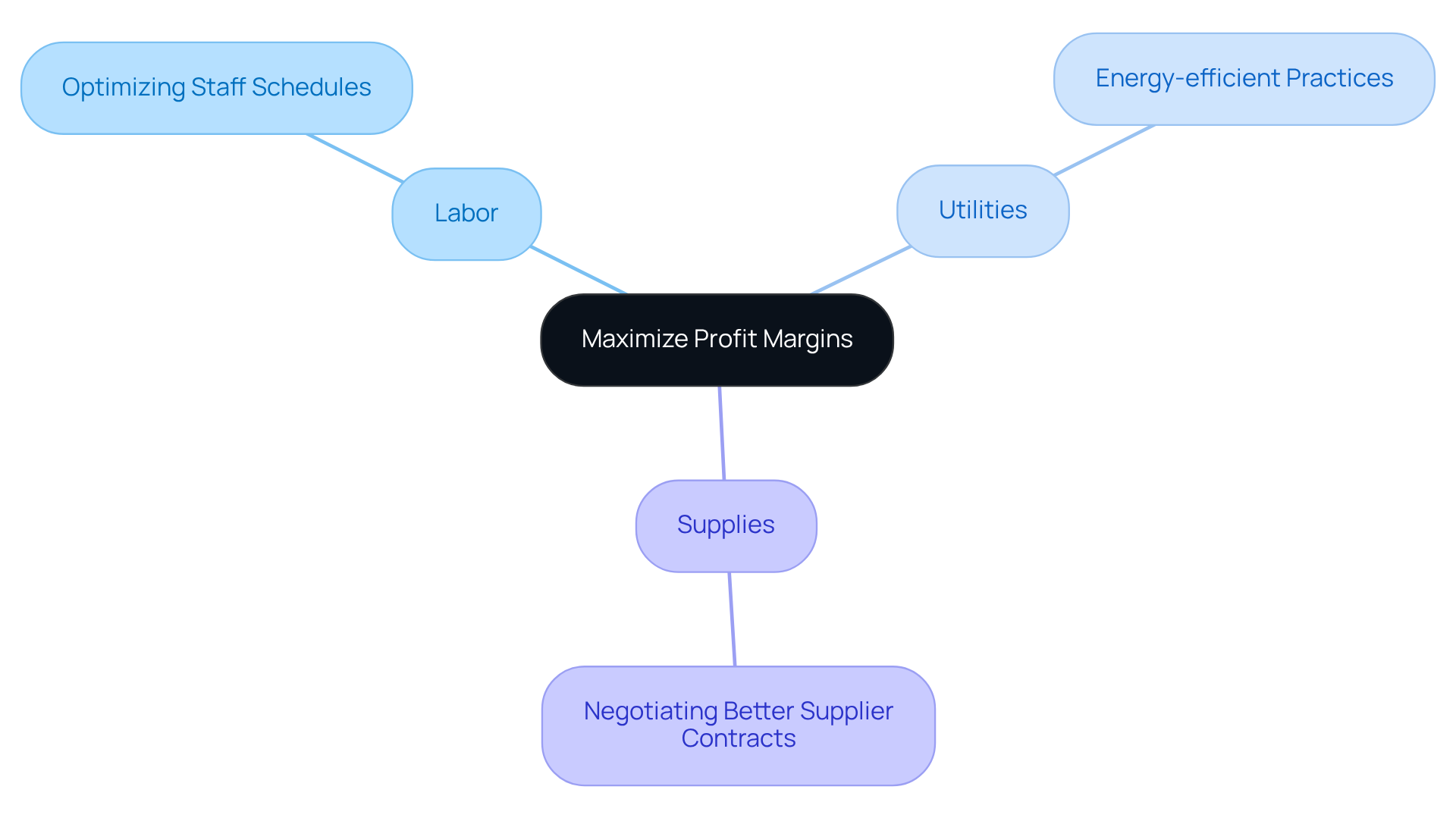 The center shows the main goal of maximizing profit margins, while the branches illustrate key areas of expense and the strategies to reduce costs. Follow the branches to see how each strategy connects to the overall goal.