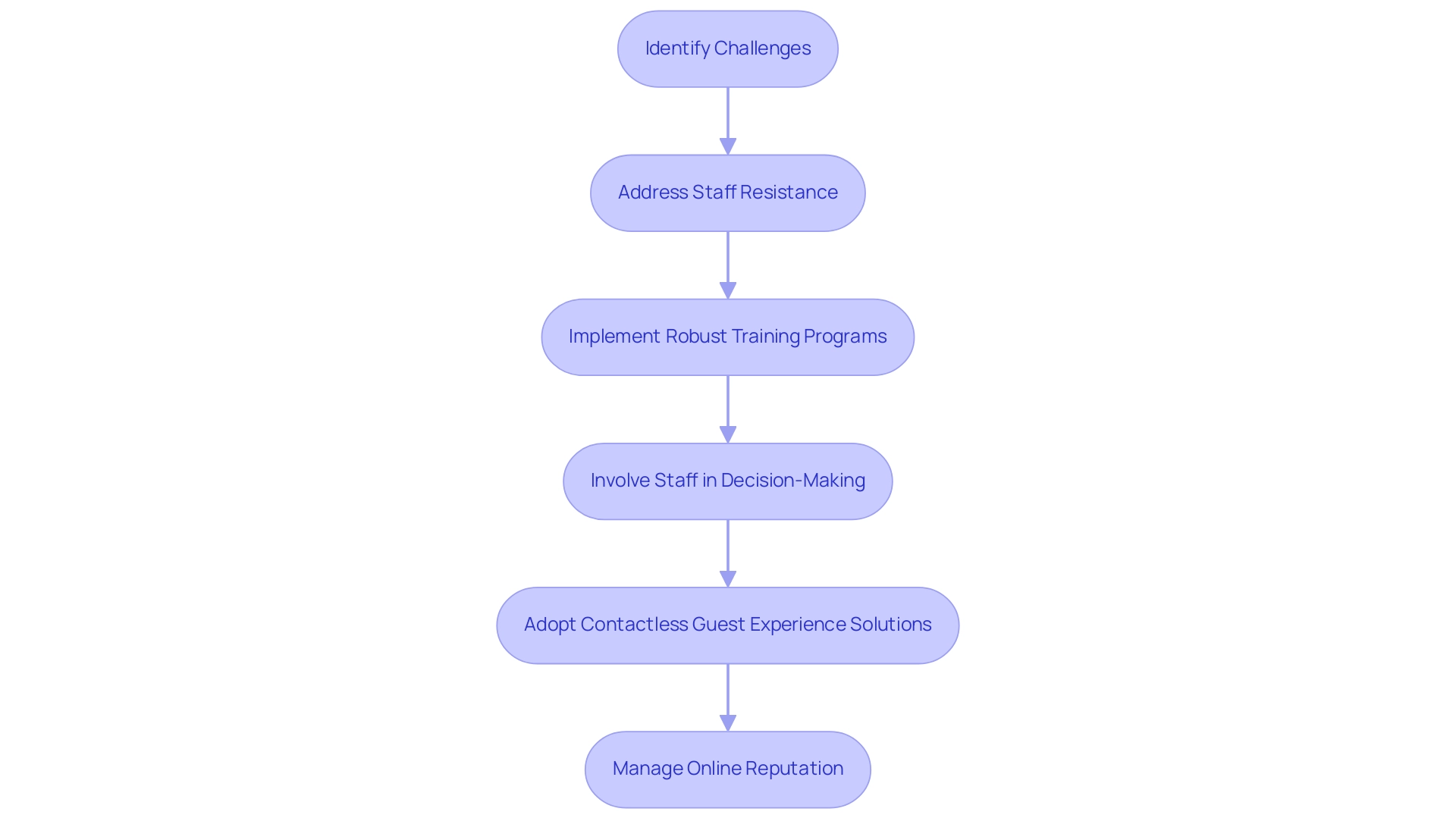 Each box represents a step in the strategy flow, with arrows indicating the progression from identifying challenges to implementing solutions.