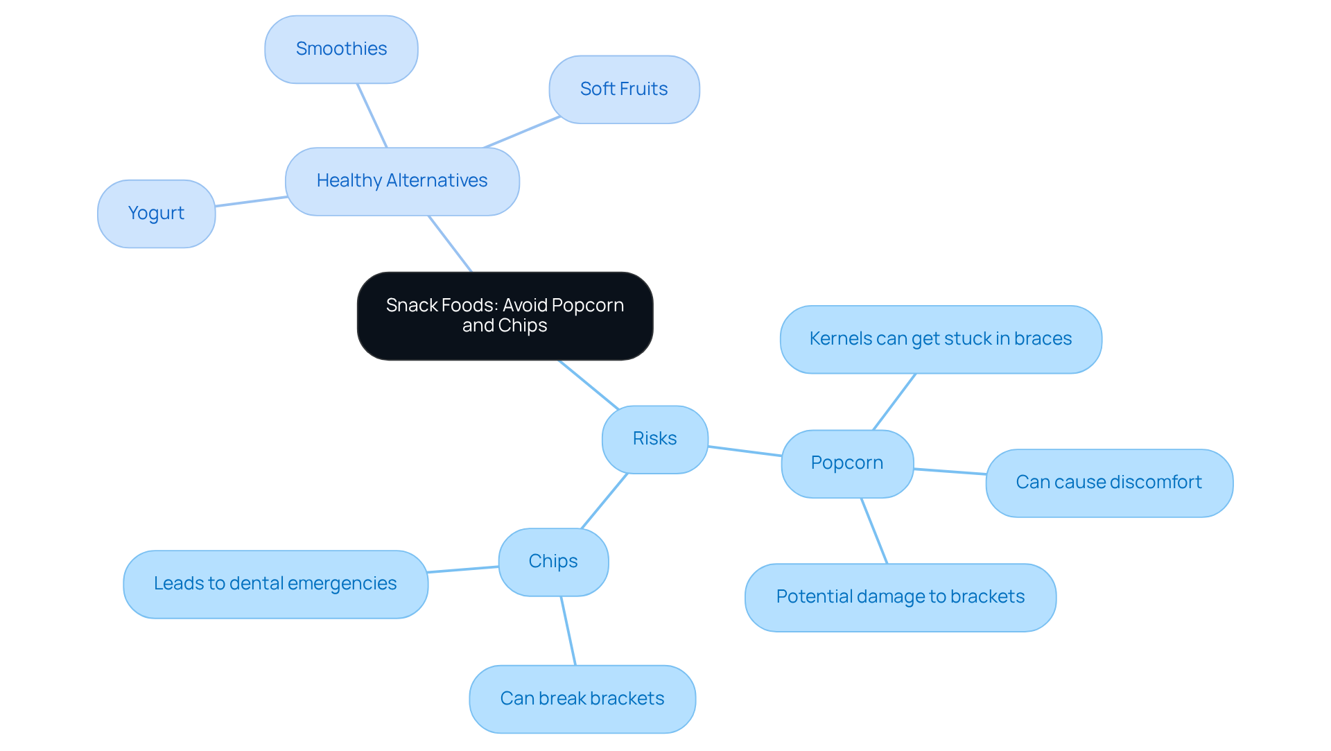 The center shows the main topic of avoiding certain snacks. The branches illustrate the risks of popcorn and chips, while the alternatives provide healthier options to consider for your child's orthodontic journey. The center shows the main topic of avoiding certain snacks. The branches illustrate the risks of popcorn and chips, while the alternatives provide healthier options to consider for your child's orthodontic journey.