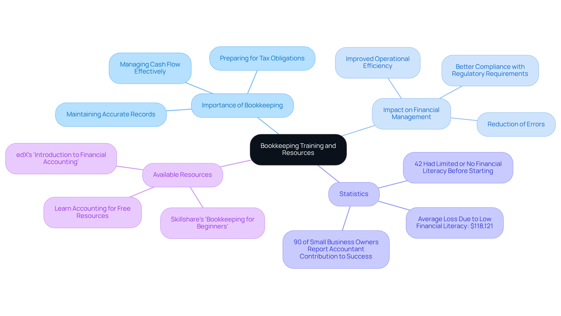 The central node represents the main topic of bookkeeping training. Each branch shows different aspects: why it's important, its impact on financial management, relevant statistics, and resources available for learning. Follow the branches to explore how each part contributes to better financial practices. The central node represents the main topic of bookkeeping training. Each branch shows different aspects: why it's important, its impact on financial management, relevant statistics, and resources available for learning. Follow the branches to explore how each part contributes to better financial practices.