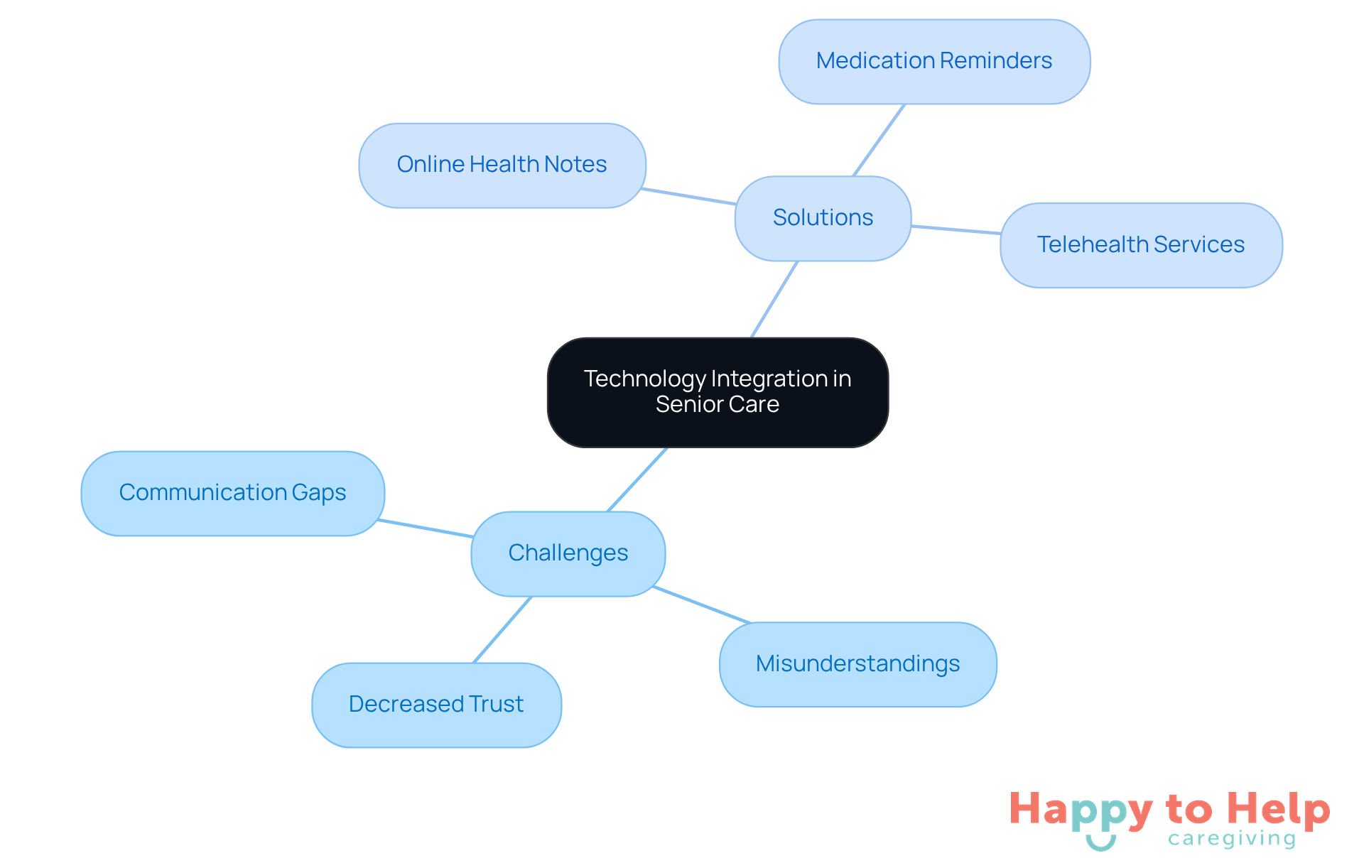 The center represents the main theme of technology integration. The branches show the challenges faced in communication and the specific technological solutions that can help improve the situation.
