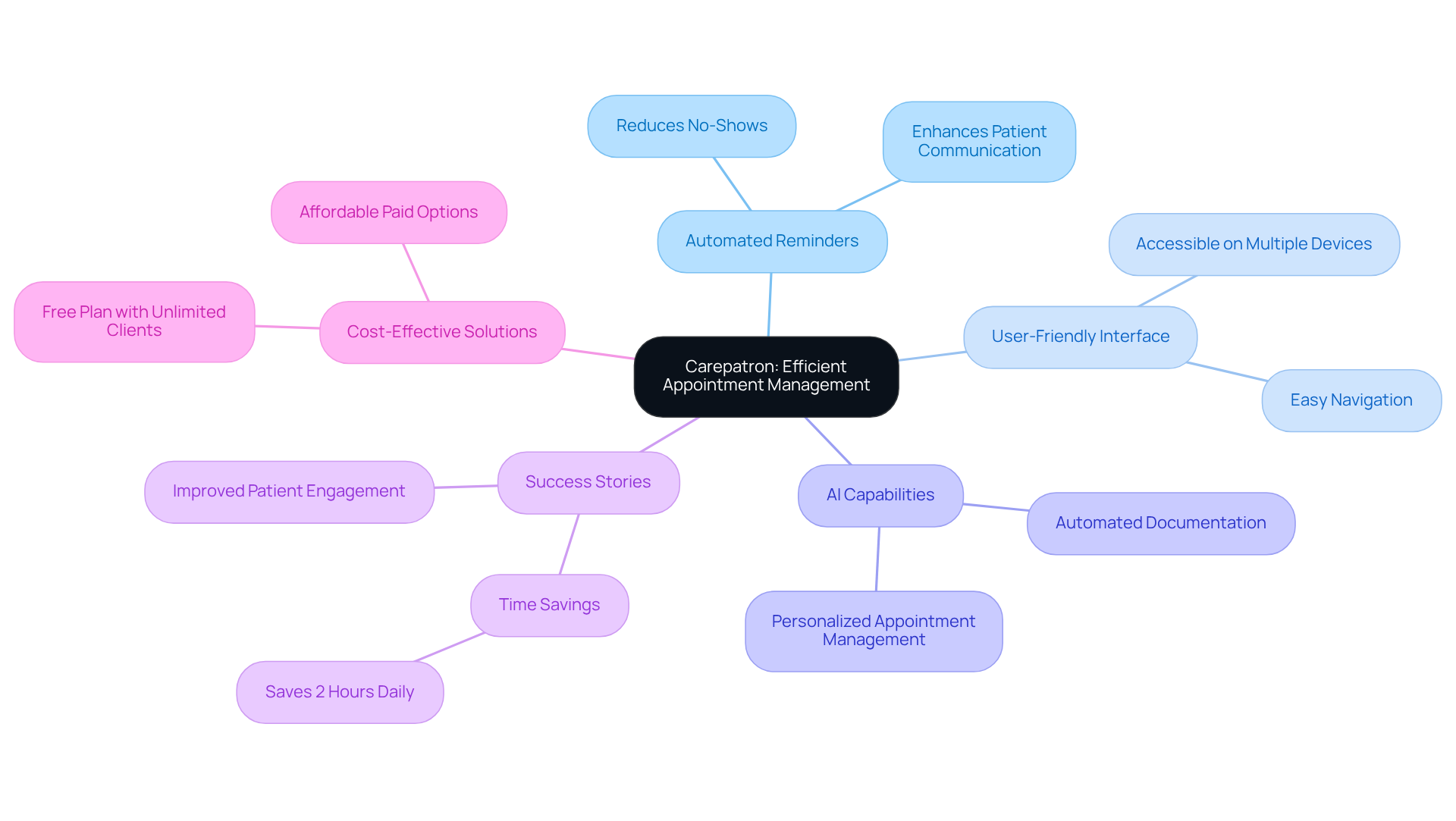 The central node represents Carepatron, and each branch shows a key feature or benefit. Follow the branches to explore how each aspect contributes to efficient appointment management in healthcare.
