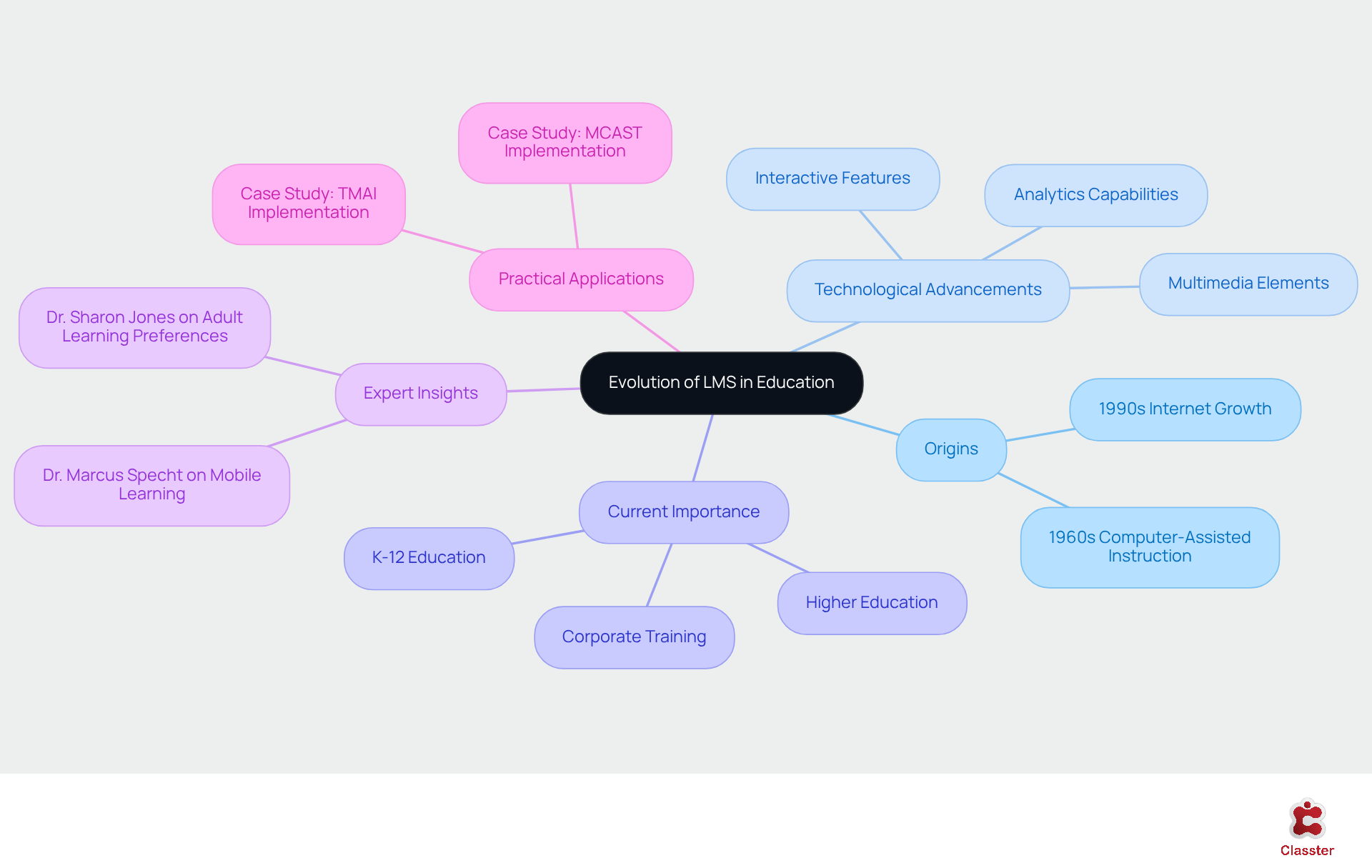 This mindmap starts with the central theme of LMS evolution and branches out to show how it has developed over time, highlighting key areas and their connections. Each branch represents a significant aspect of LMS, making it easy to see how they relate to the overall topic.
