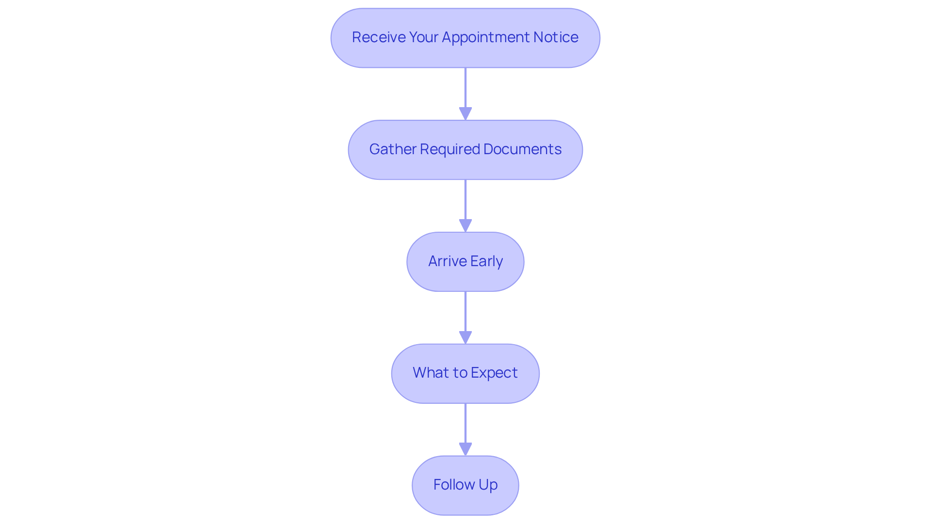 Each box represents a step you need to take before your appointment. Follow the arrows to ensure you complete each step in order, from receiving your notice to following up after your appointment.