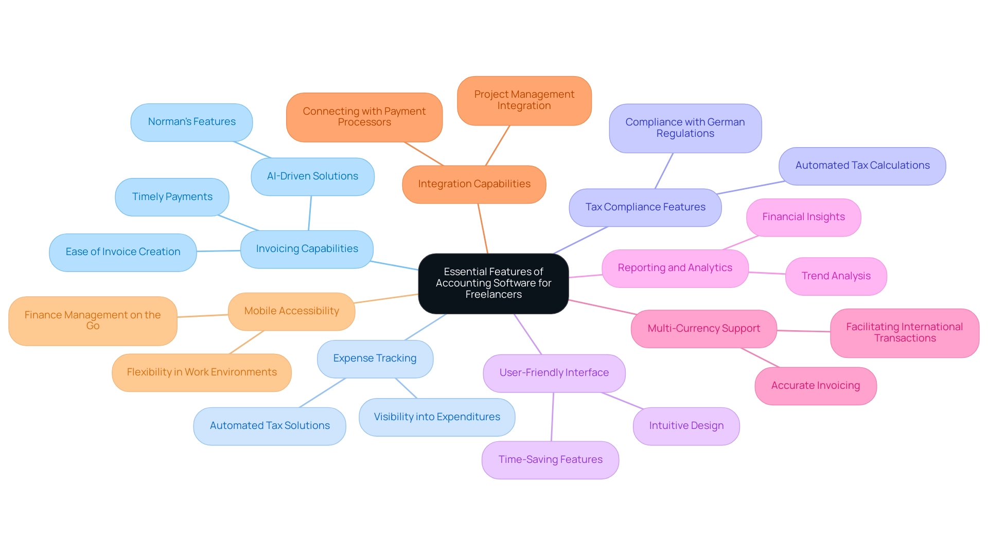 Each branch represents a feature of accounting software, with colors indicating different categories.