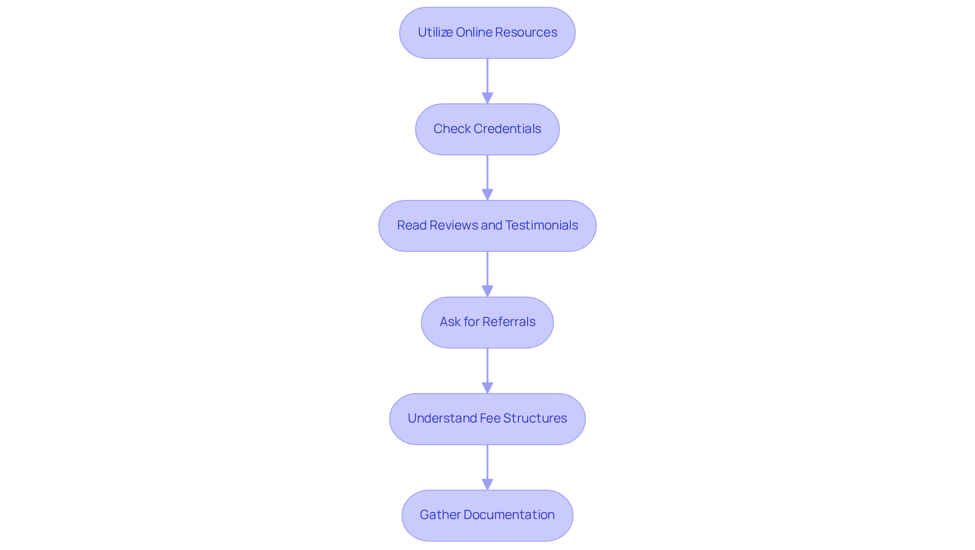 Each box represents a step in the process of finding the right car accident lawyer. Follow the arrows to see what you should do next, starting from researching online resources to gathering your documentation before meeting with a lawyer.