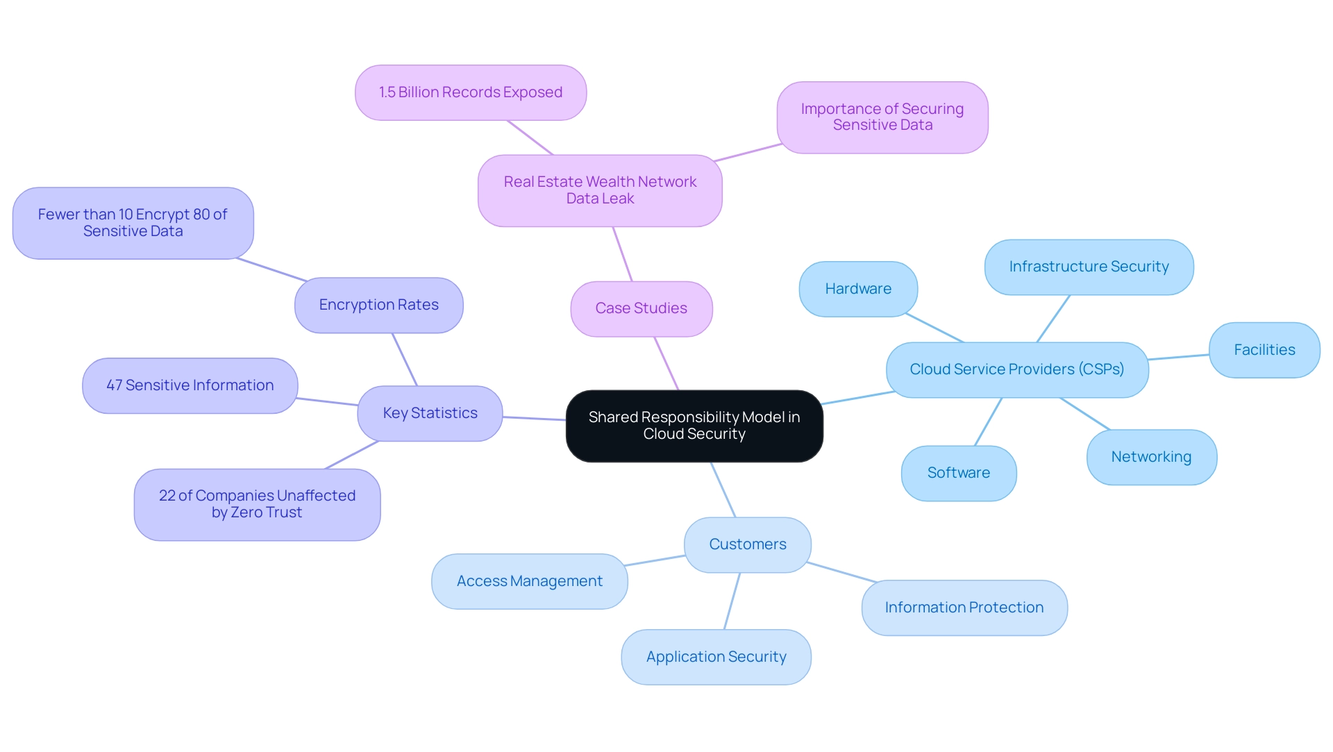 The central node represents the shared responsibility model, with branches depicting responsibilities of CSPs and customers, along with key statistics related to cloud security.