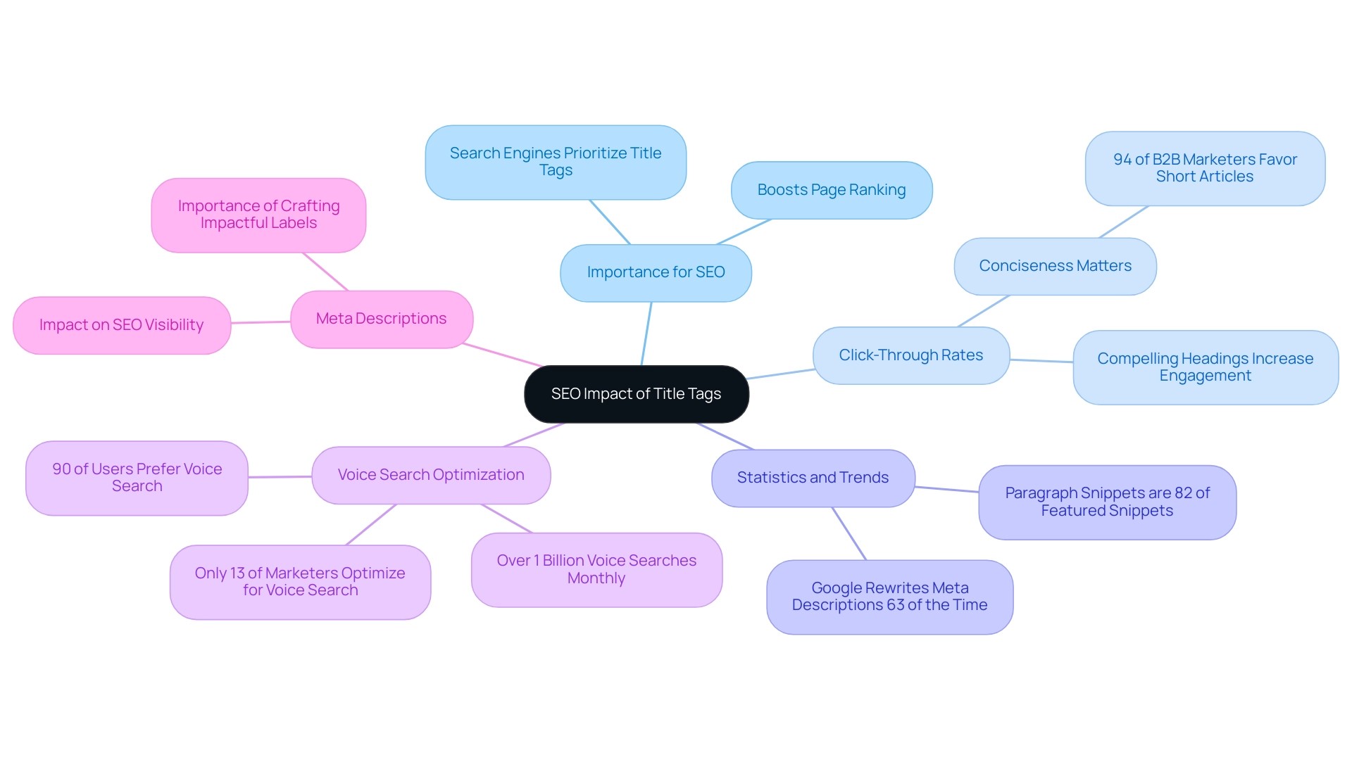 The central node represents the main topic, with branches illustrating key aspects and statistics related to the SEO effectiveness of title tags.