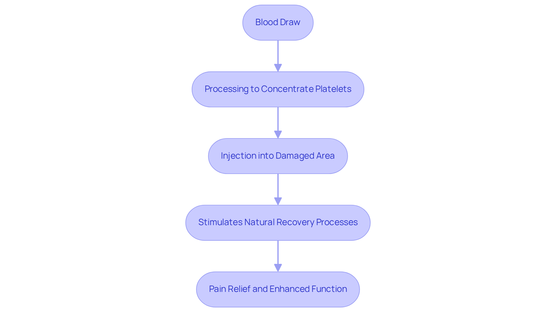 This flowchart illustrates the steps involved in PRP therapy. Each box represents a stage in the process, from drawing blood to experiencing pain relief. Follow the arrows to understand how each step contributes to the healing journey. This flowchart illustrates the steps involved in PRP therapy. Each box represents a stage in the process, from drawing blood to experiencing pain relief. Follow the arrows to understand how each step contributes to the healing journey.