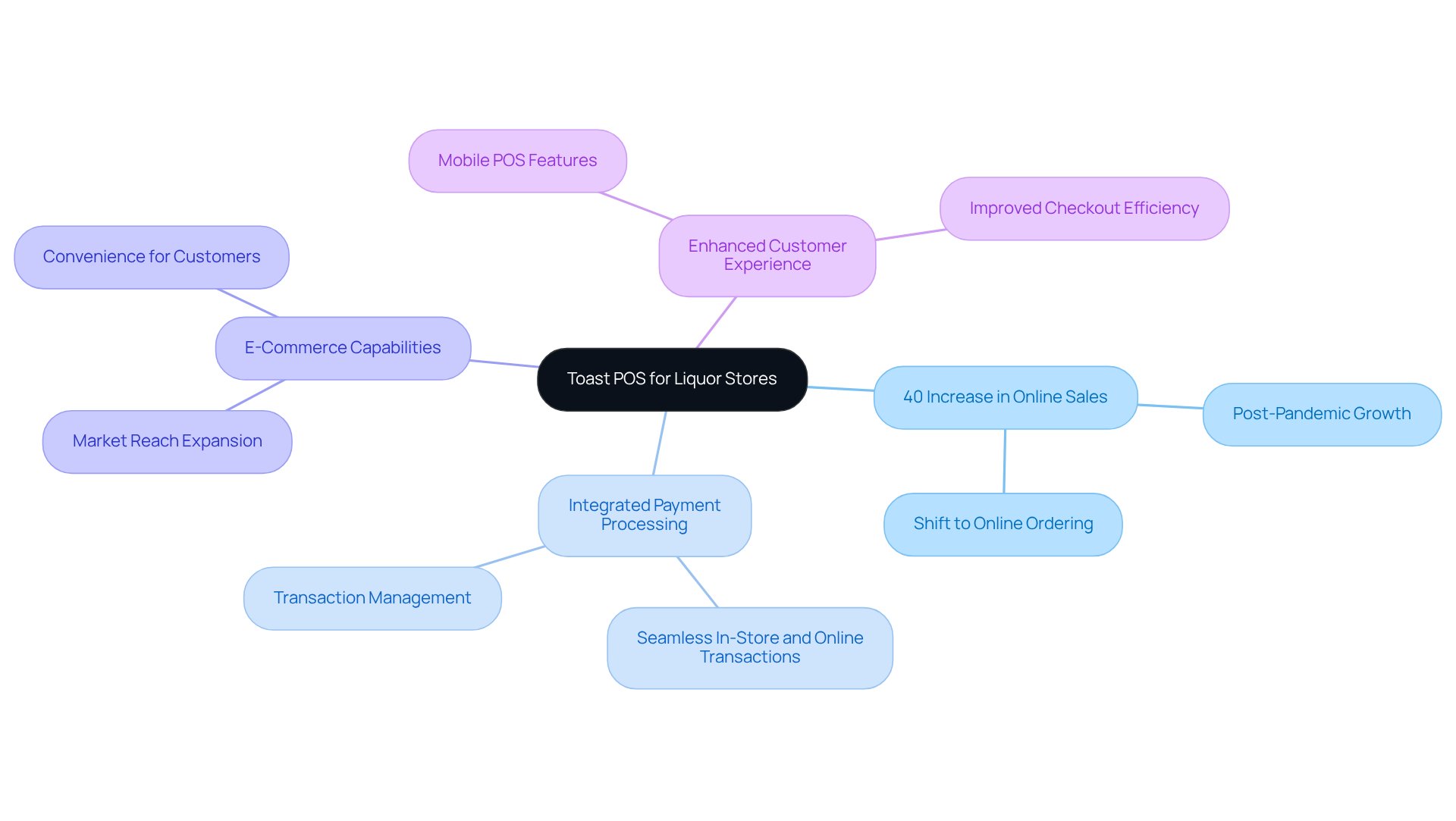 The central node represents Toast POS, while the branches show how it benefits liquor stores. Each branch highlights a key area, and the sub-branches provide more details on how these areas contribute to increased sales and improved operations.
