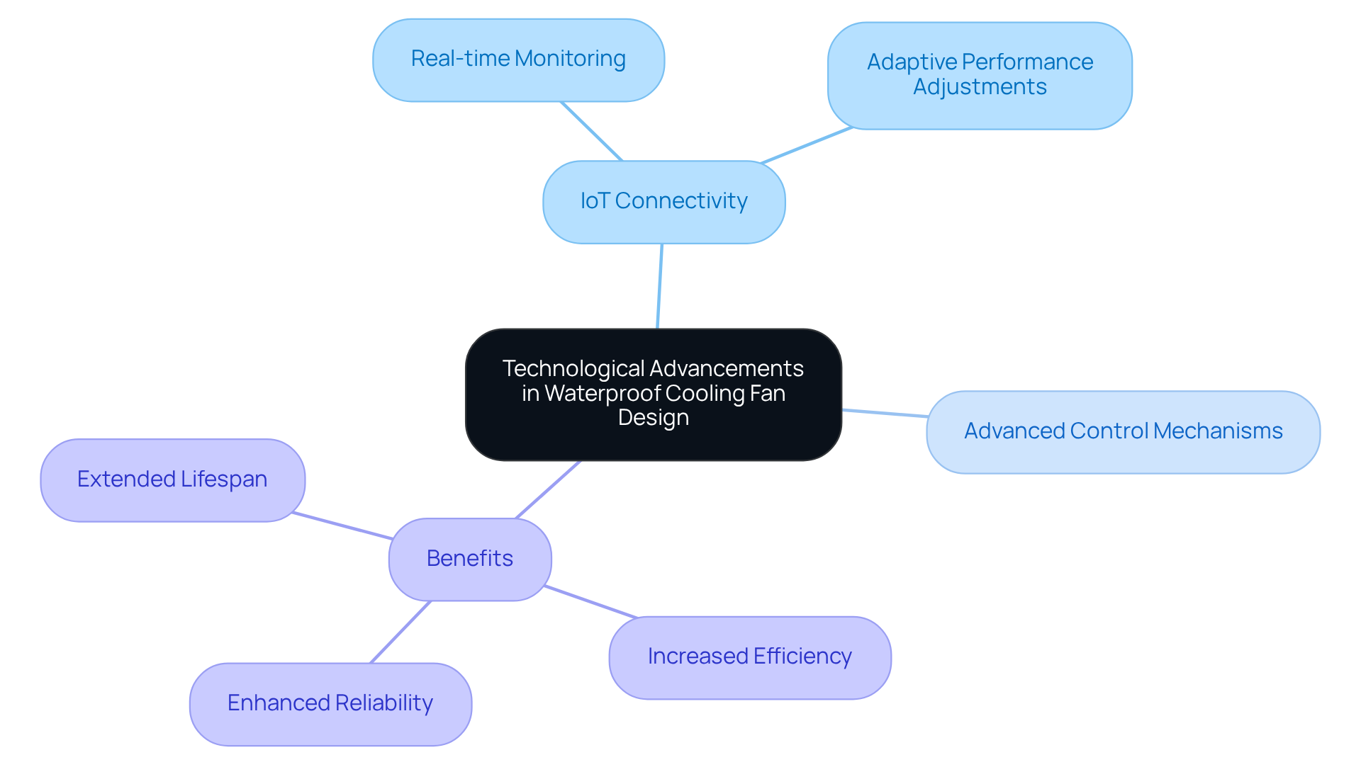 The center represents the main theme of technological advancements, with branches showing related innovations and their benefits. Follow the branches to understand how each innovation contributes to the overall efficiency and reliability of cooling solutions.