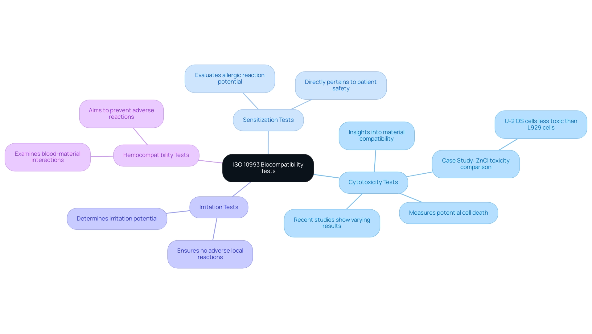 The central node represents the ISO 10993 standard, with branches showing the four key types of biocompatibility tests and their specific purposes.