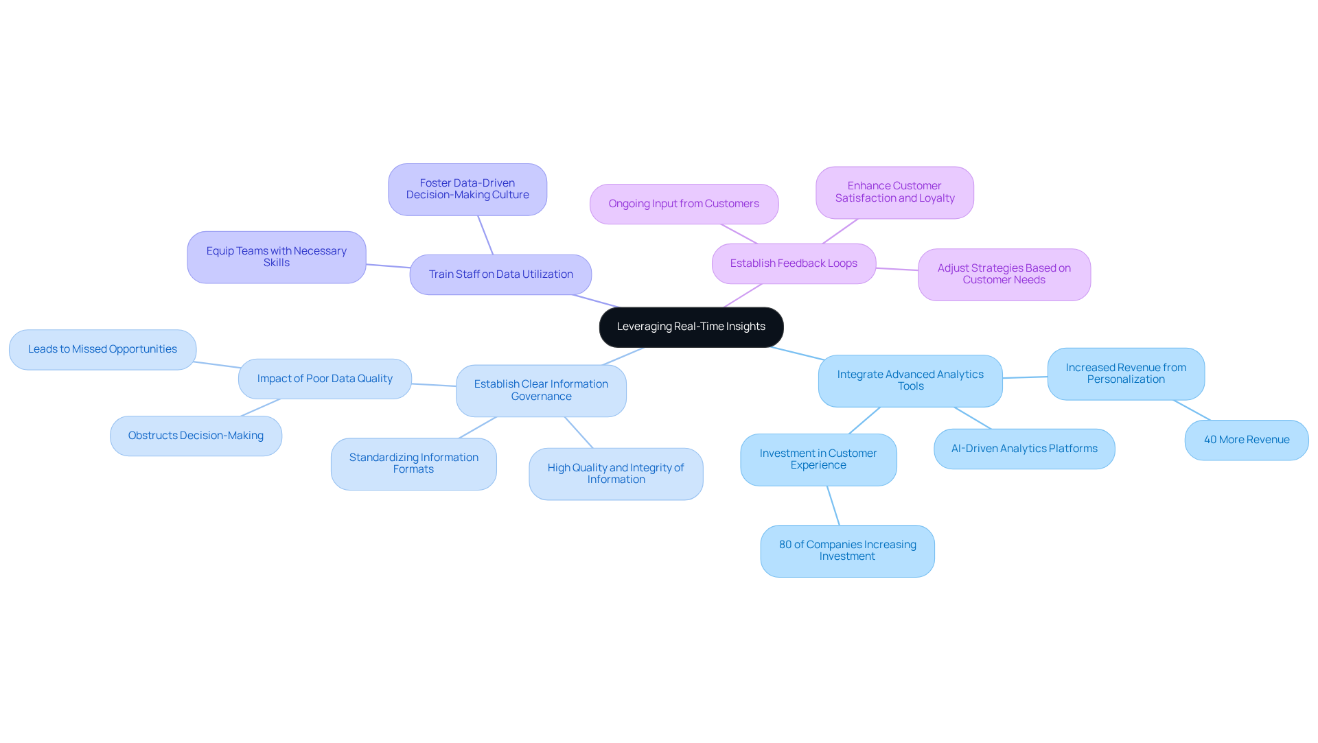 The central node represents the main goal of leveraging insights, while each branch shows a strategy to achieve that goal. Sub-branches provide additional details, helping you understand how each strategy contributes to effective customer engagement. The central node represents the main goal of leveraging insights, while each branch shows a strategy to achieve that goal. Sub-branches provide additional details, helping you understand how each strategy contributes to effective customer engagement.