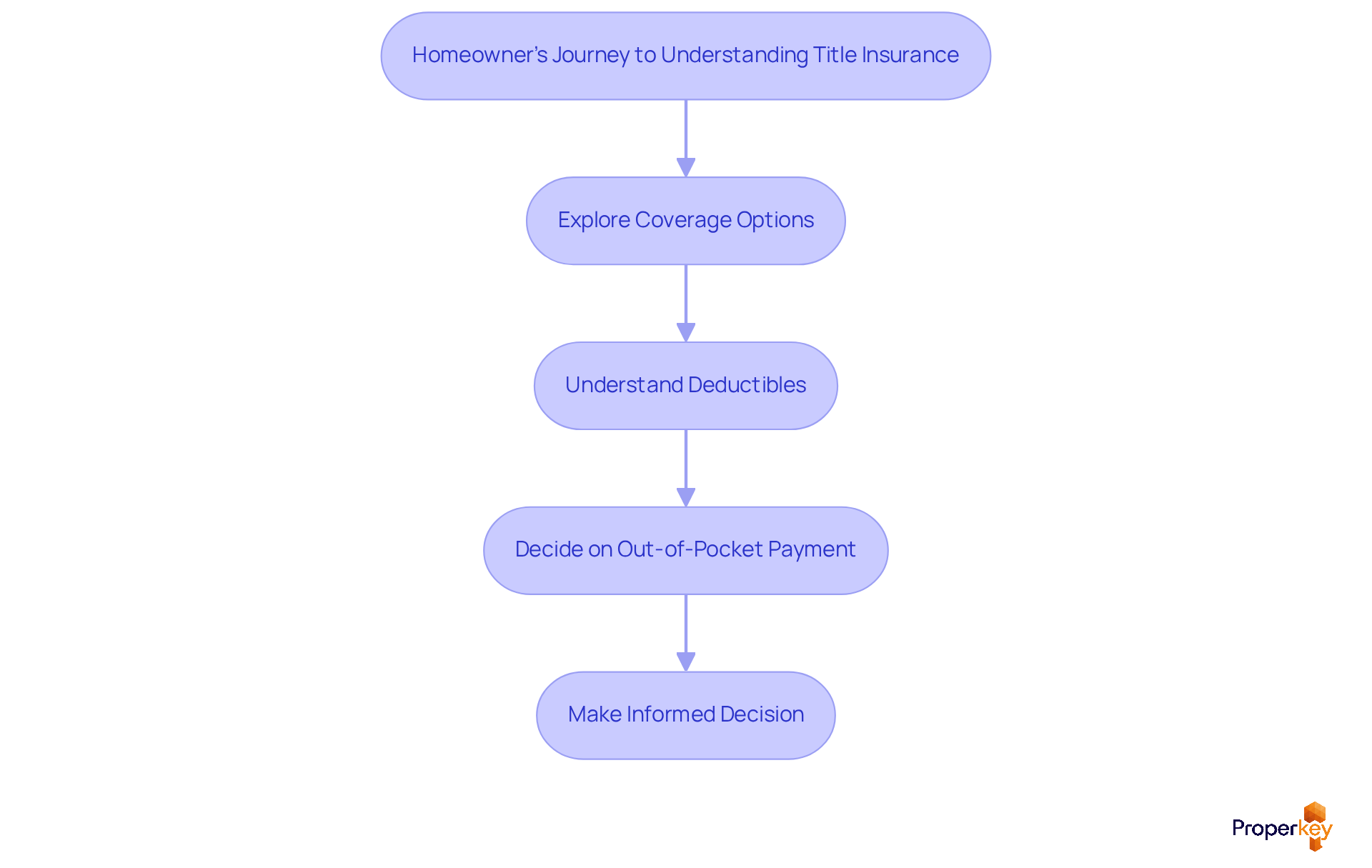 This flowchart illustrates the steps homeowners take to understand their title insurance options. Follow the arrows to see how each step leads to the next, helping you make informed decisions about your coverage.