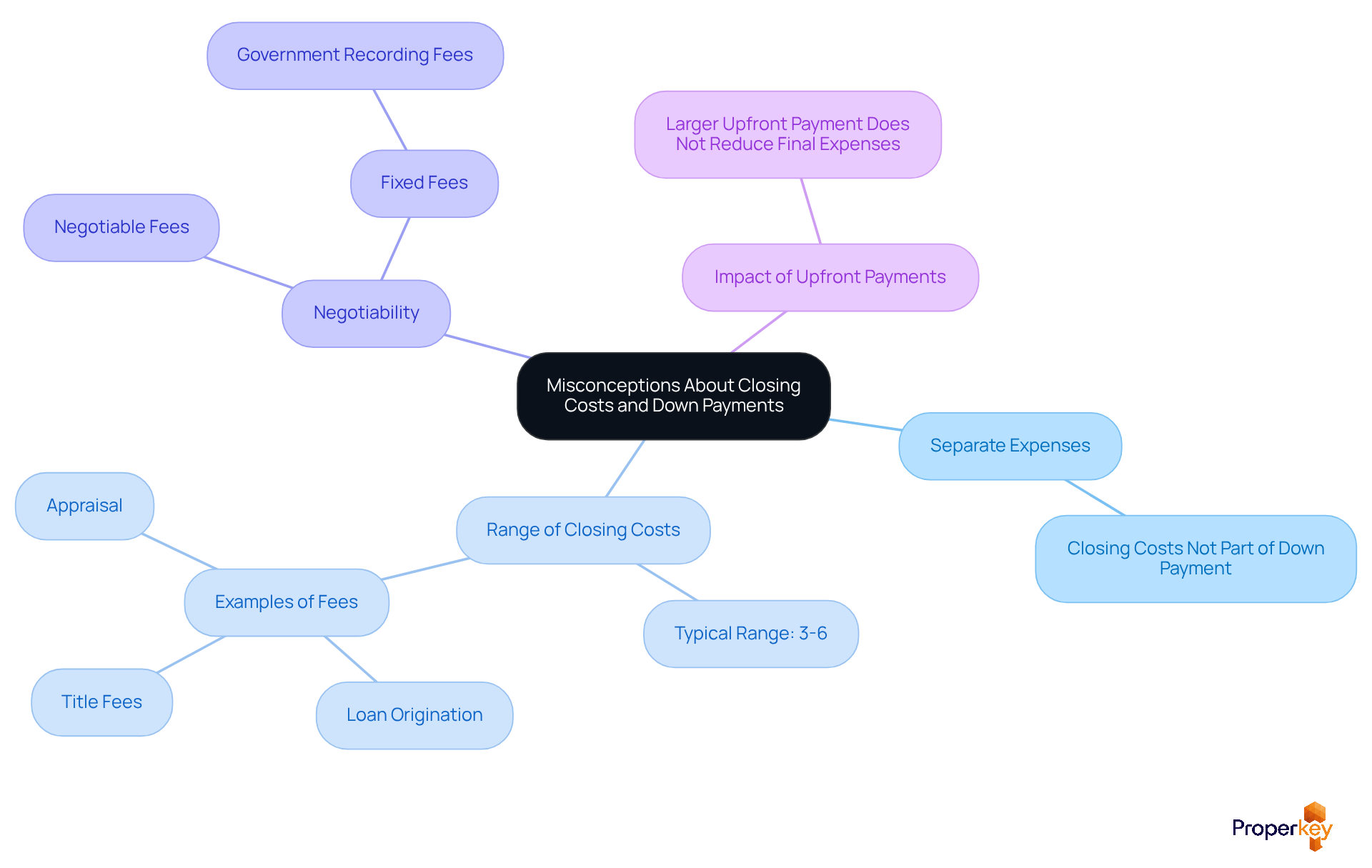 This mindmap helps clarify common misconceptions about closing costs and down payments. Start at the center with the main topic, then explore each branch to understand the separate nature of these costs, their ranges, negotiability, and how upfront payments affect overall expenses. This mindmap helps clarify common misconceptions about closing costs and down payments. Start at the center with the main topic, then explore each branch to understand the separate nature of these costs, their ranges, negotiability, and how upfront payments affect overall expenses.