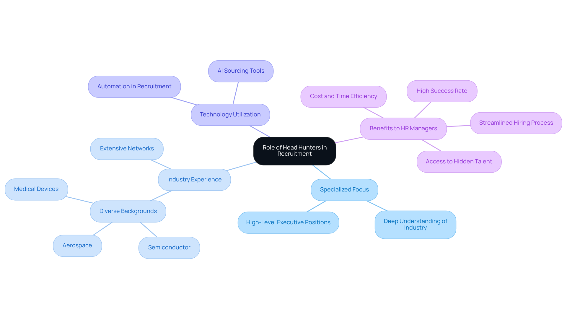 The central node represents the overall role of head hunters, while the branches highlight their specialized skills and the advantages they offer in the recruitment process. Follow the branches to explore how each aspect contributes to effective talent acquisition. The central node represents the overall role of head hunters, while the branches highlight their specialized skills and the advantages they offer in the recruitment process. Follow the branches to explore how each aspect contributes to effective talent acquisition.