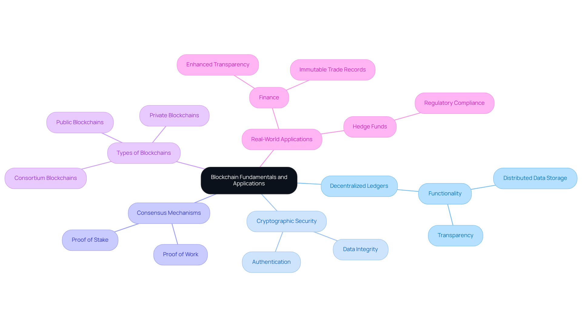 This mindmap starts with the main topic in the center and branches out to show key principles and applications of blockchain technology. Each branch represents a fundamental concept, helping you see how they connect and contribute to understanding blockchain as a whole.