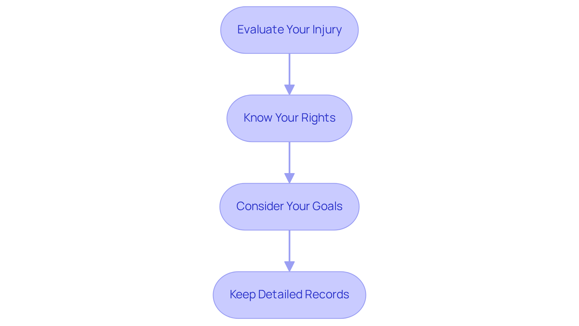 Follow the arrows from one step to the next. Each box represents an important action you need to take to prepare for your workers' compensation claim. Start with evaluating your injury and move through to keeping detailed records.