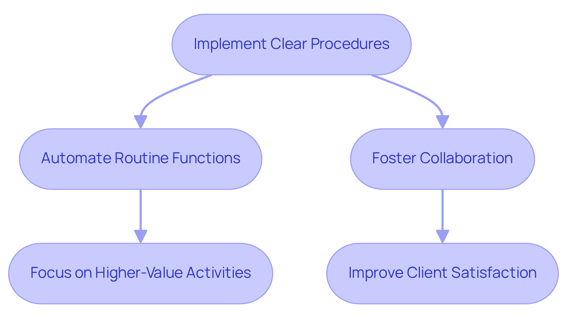 Follow the arrows to see how implementing clear procedures leads to automation and collaboration, ultimately enhancing productivity and client satisfaction.