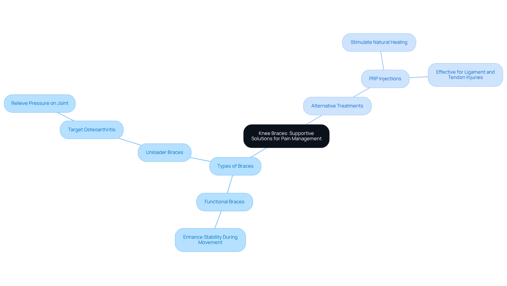 The central node represents the main topic of knee braces. The branches show different types of braces and their functions, while the alternative treatments branch highlights PRP injections. This layout helps you see how these elements work together to support pain management.