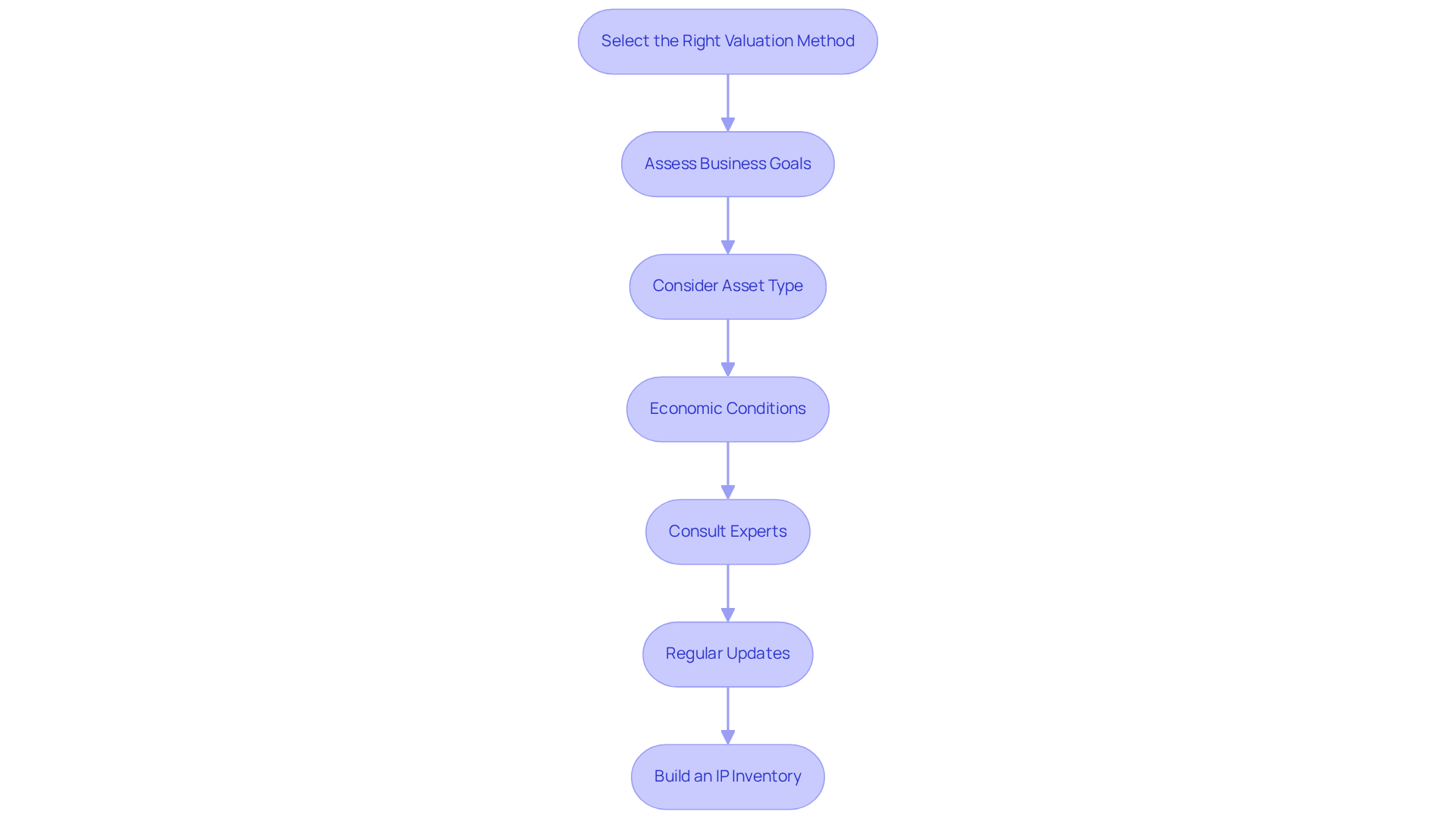 This flowchart guides you through the steps to select the best valuation method for your intellectual property. Each box represents a key consideration that influences your choice, helping you navigate the complexities of IP valuation effectively.