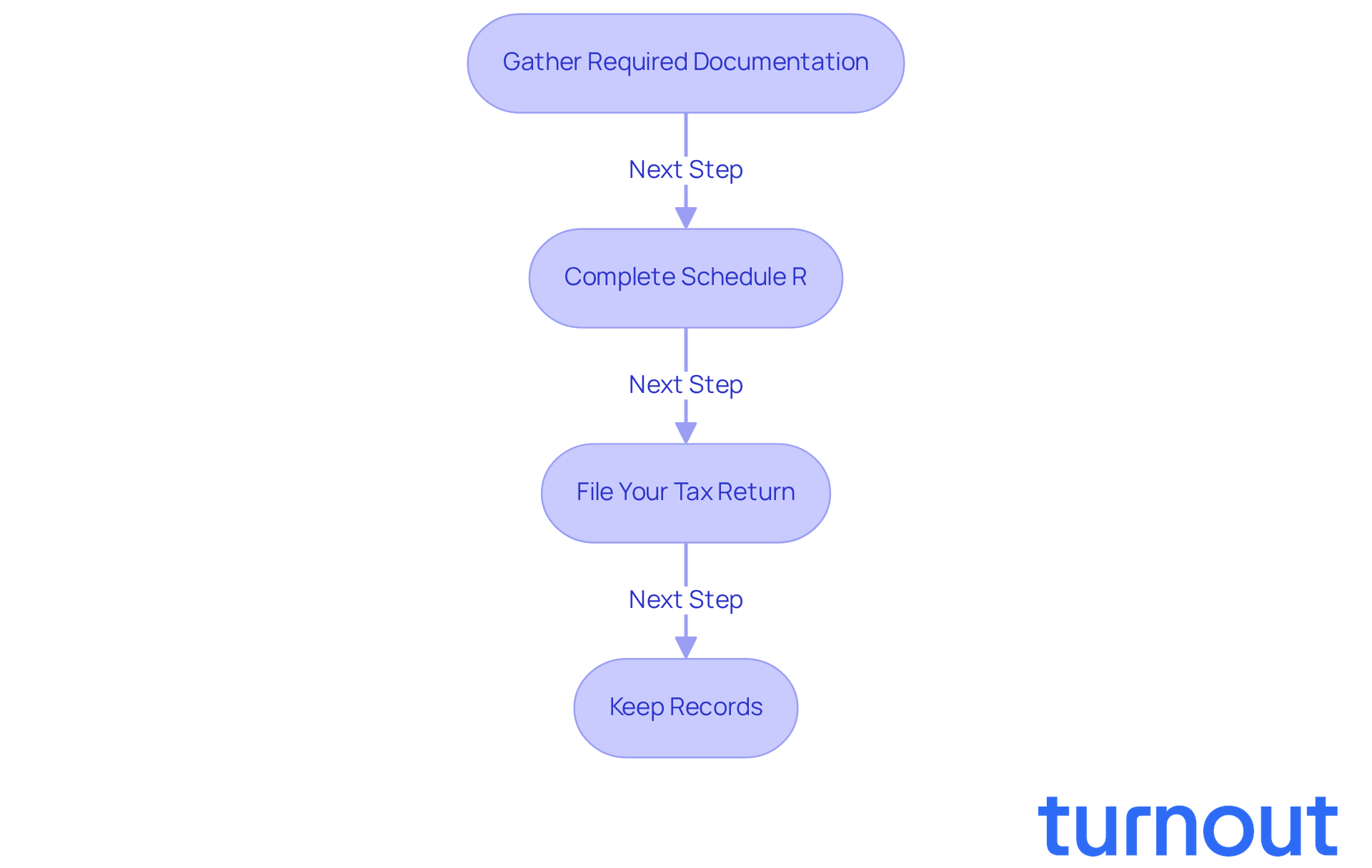 Each box represents a step you need to take in the application process. Follow the arrows to see the order in which you should complete each step, ensuring you gather all necessary documents and forms.
