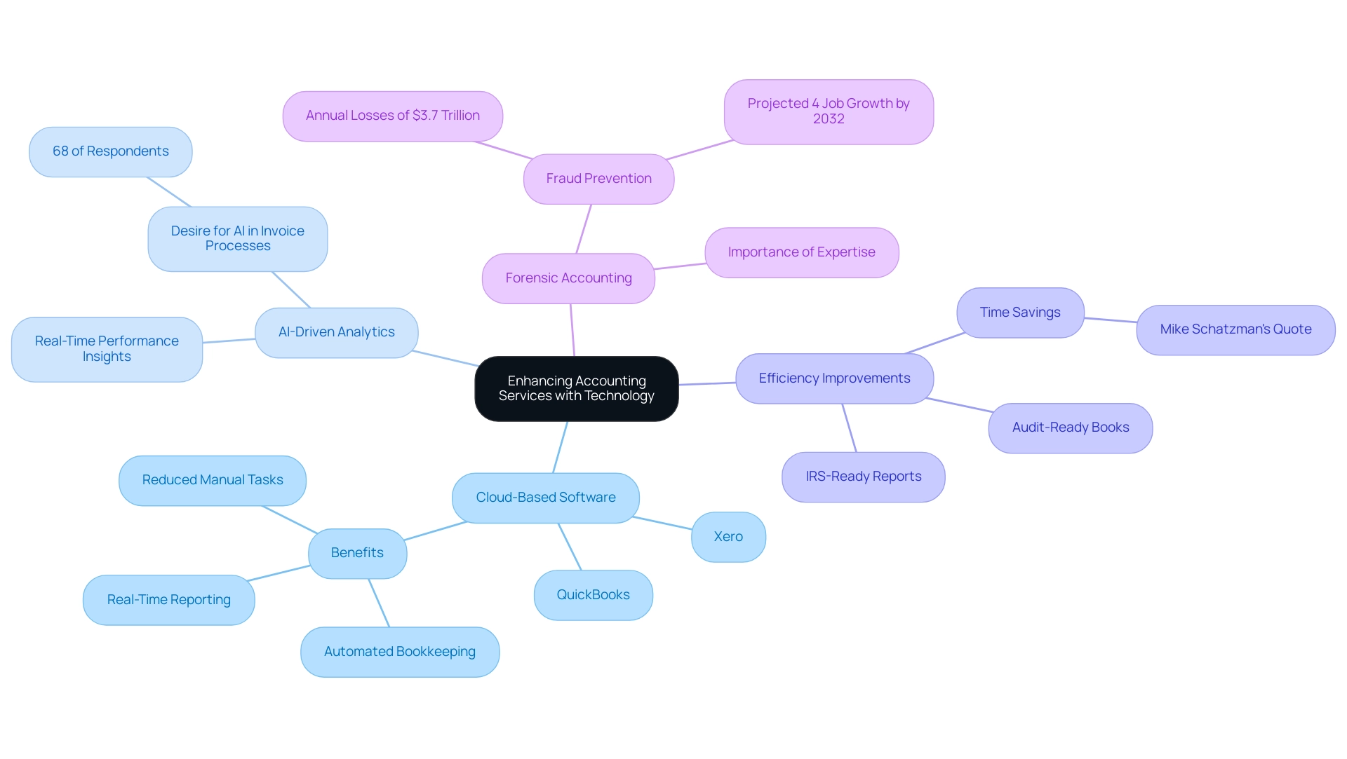 Each branch represents a key area of technology in accounting, with sub-branches detailing specific tools, benefits, and statistics.