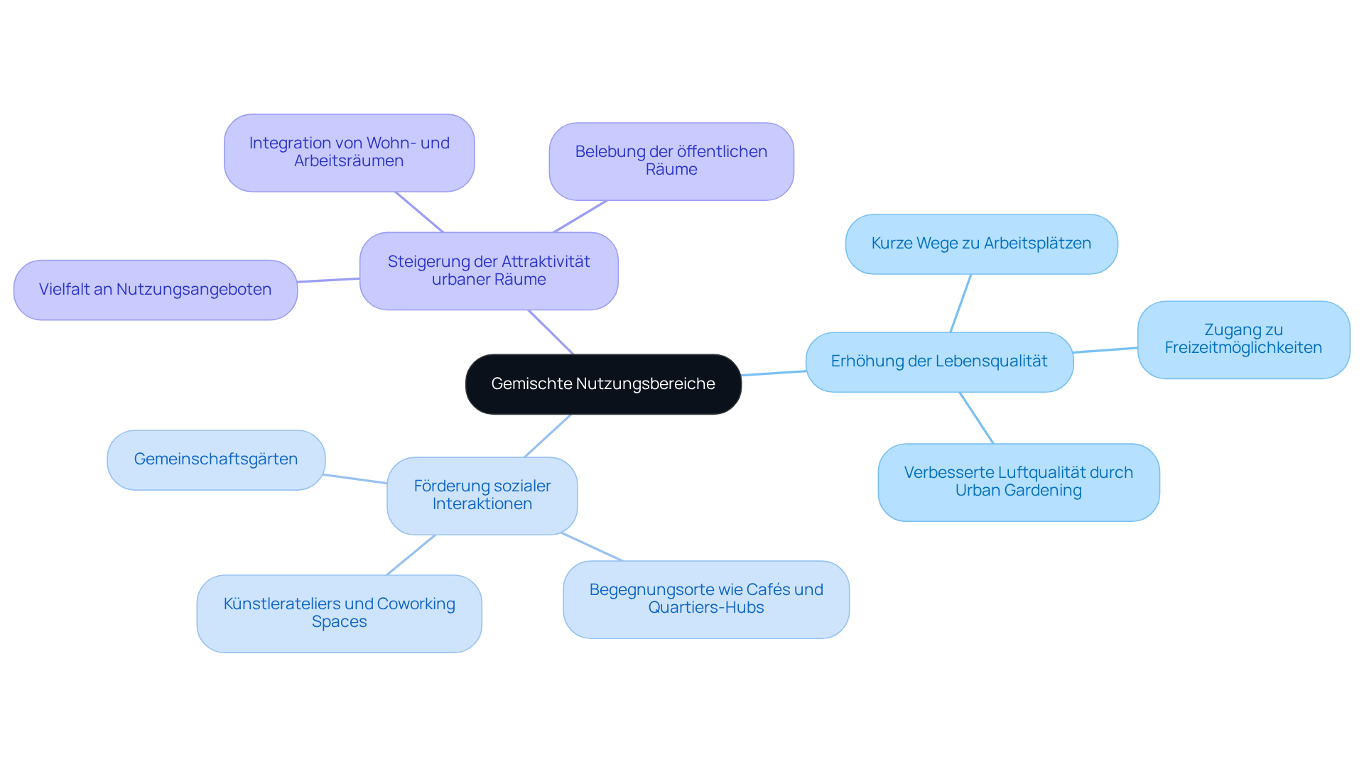 Im Zentrum steht das Thema gemischte Nutzungsbereiche. Die Äste zeigen die verschiedenen Vorteile, die diese Art der Stadtplanung mit sich bringt. Je dicker der Ast, desto wichtiger ist der Vorteil für die Lebensqualität der Stadtbewohner.