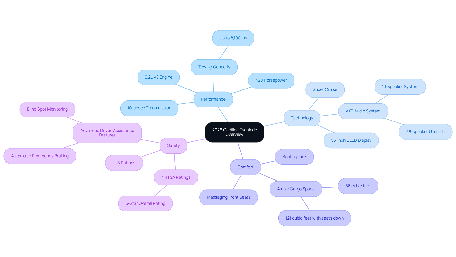 This mindmap starts with the Cadillac Escalade at the center, branching out to show its main features. Each branch represents a category of information, and the sub-nodes provide specific details. Follow the branches to explore how performance, technology, comfort, and safety come together in this luxury SUV. This mindmap starts with the Cadillac Escalade at the center, branching out to show its main features. Each branch represents a category of information, and the sub-nodes provide specific details. Follow the branches to explore how performance, technology, comfort, and safety come together in this luxury SUV.