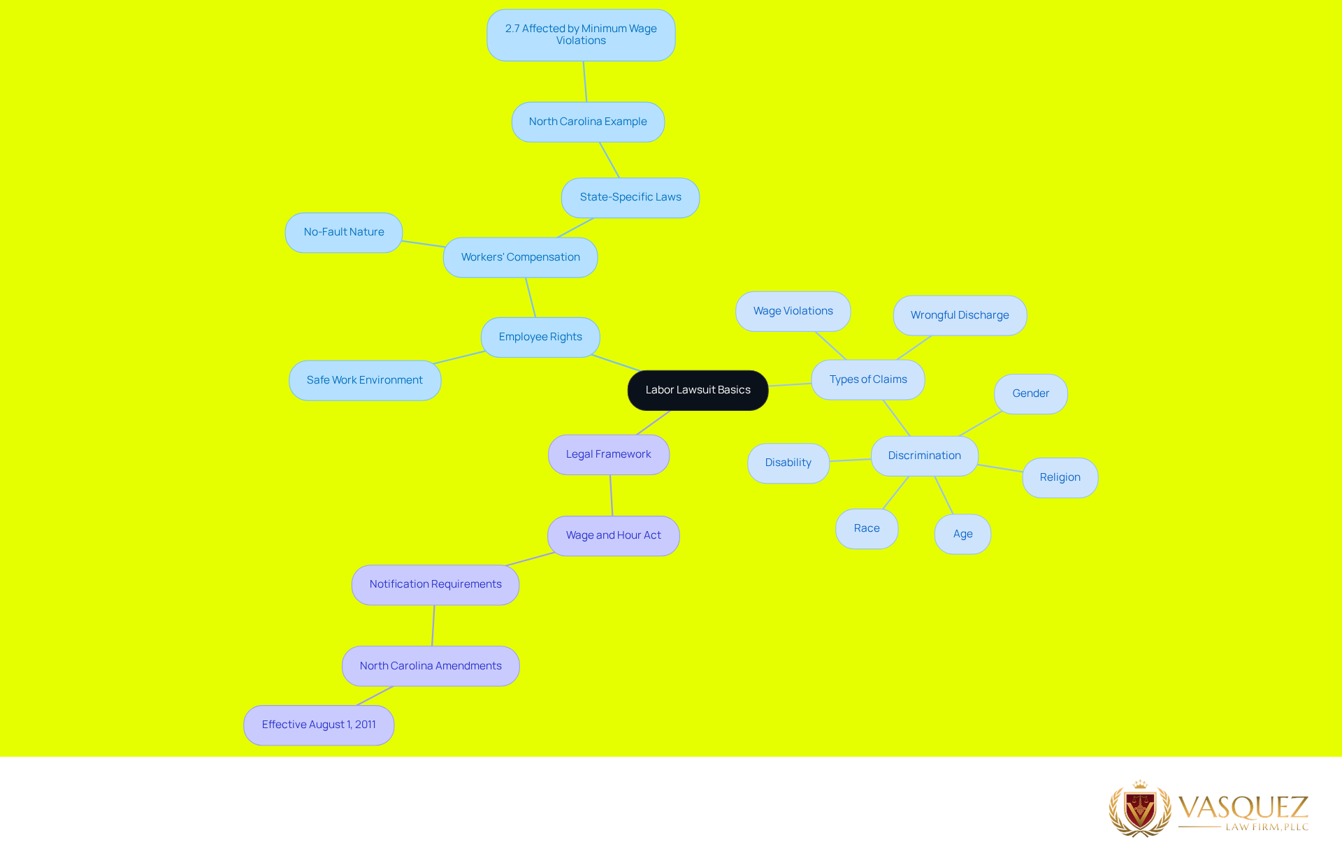 This mindmap starts with the central theme of labor lawsuits and branches out into key areas. Each branch represents a crucial aspect of employment law, helping you see how employee rights, types of claims, and legal frameworks are interconnected. Follow the branches to explore each topic in detail. This mindmap starts with the central theme of labor lawsuits and branches out into key areas. Each branch represents a crucial aspect of employment law, helping you see how employee rights, types of claims, and legal frameworks are interconnected. Follow the branches to explore each topic in detail.