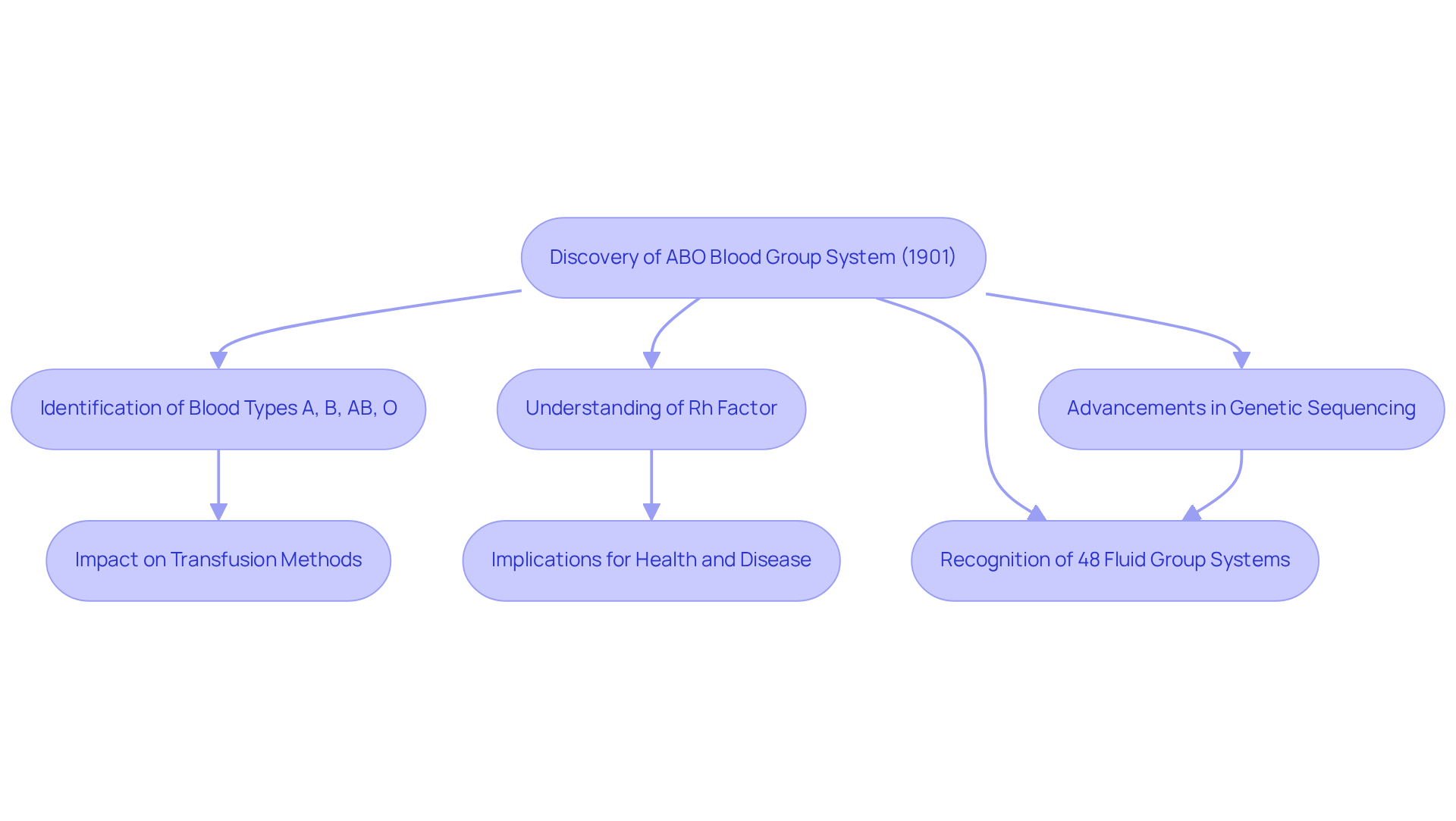 This flowchart illustrates the key milestones in the understanding of blood type inheritance. Each step shows how discoveries build on one another, leading to advancements in transfusion science and health implications. Follow the arrows to see how knowledge has evolved over time. This flowchart illustrates the key milestones in the understanding of blood type inheritance. Each step shows how discoveries build on one another, leading to advancements in transfusion science and health implications. Follow the arrows to see how knowledge has evolved over time.