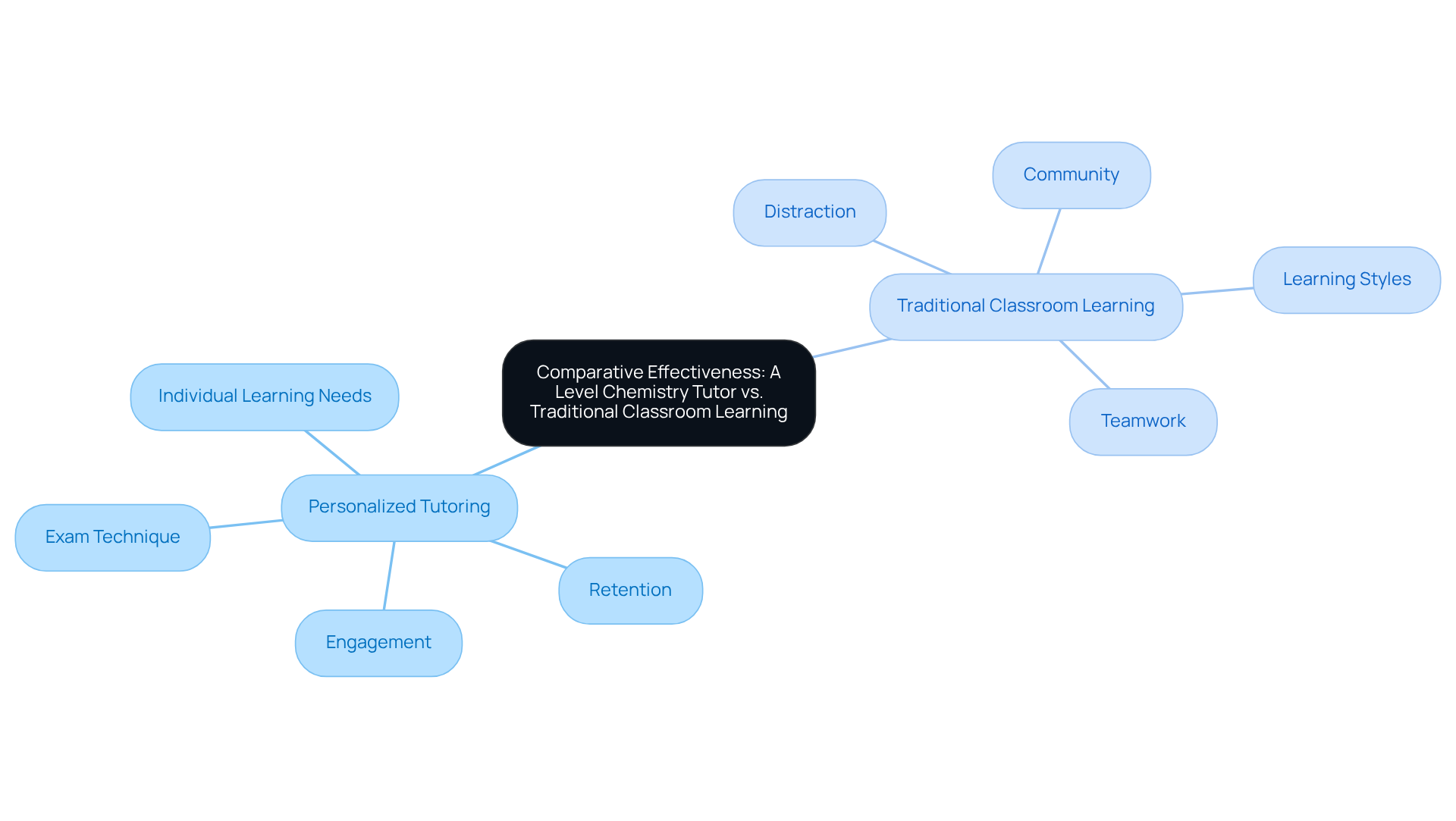 The central node represents the main topic, while the branches show the two learning methods. Each sub-branch highlights key points about how each method impacts learning and academic success.
