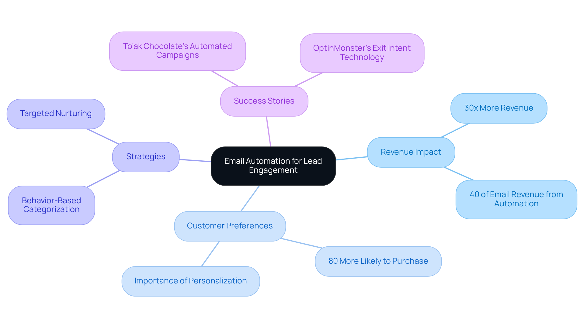 The central node represents the main topic of email automation, while the branches show different aspects like revenue impact and customer preferences. Each sub-node provides specific details or statistics that support the main idea.